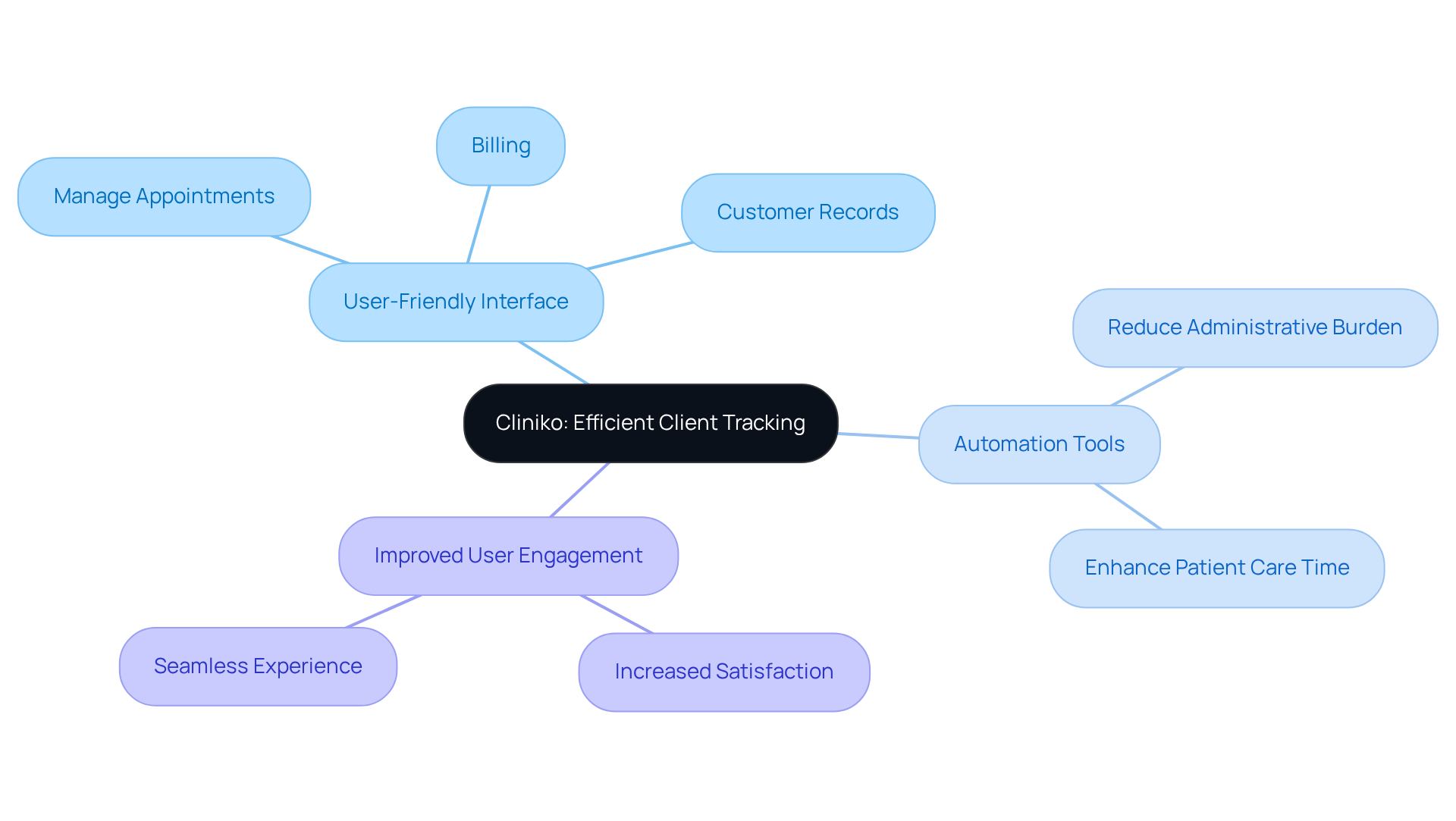 Start at the center with Cliniko, then explore its features and how they enhance healthcare practices. Each branch shows a different aspect of the platform, making it easy to understand its benefits.