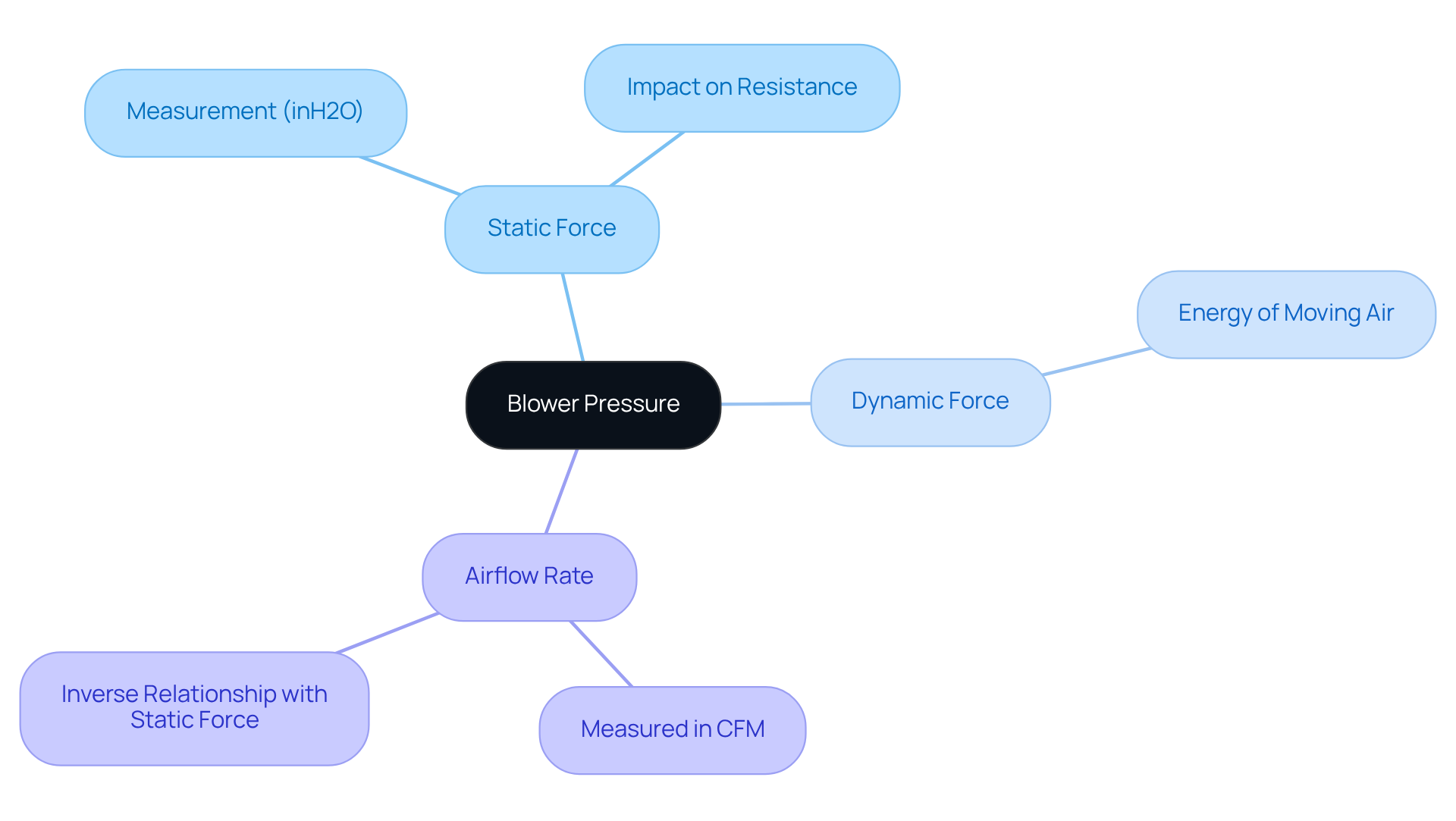 The central node represents blower pressure, with branches showing its key characteristics. Each branch explains a specific aspect, helping you understand how they relate to thermal management in electronic devices.