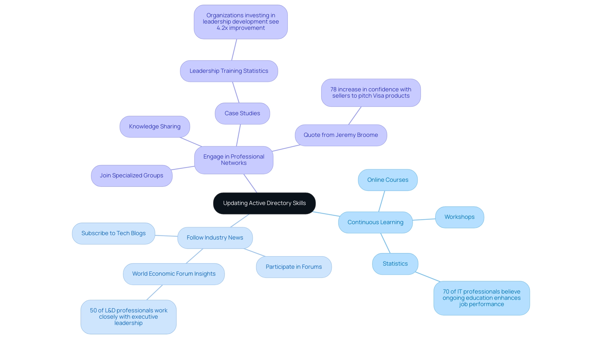Top 10 Active Directory Skills for Your Resume That Employers Demand ...