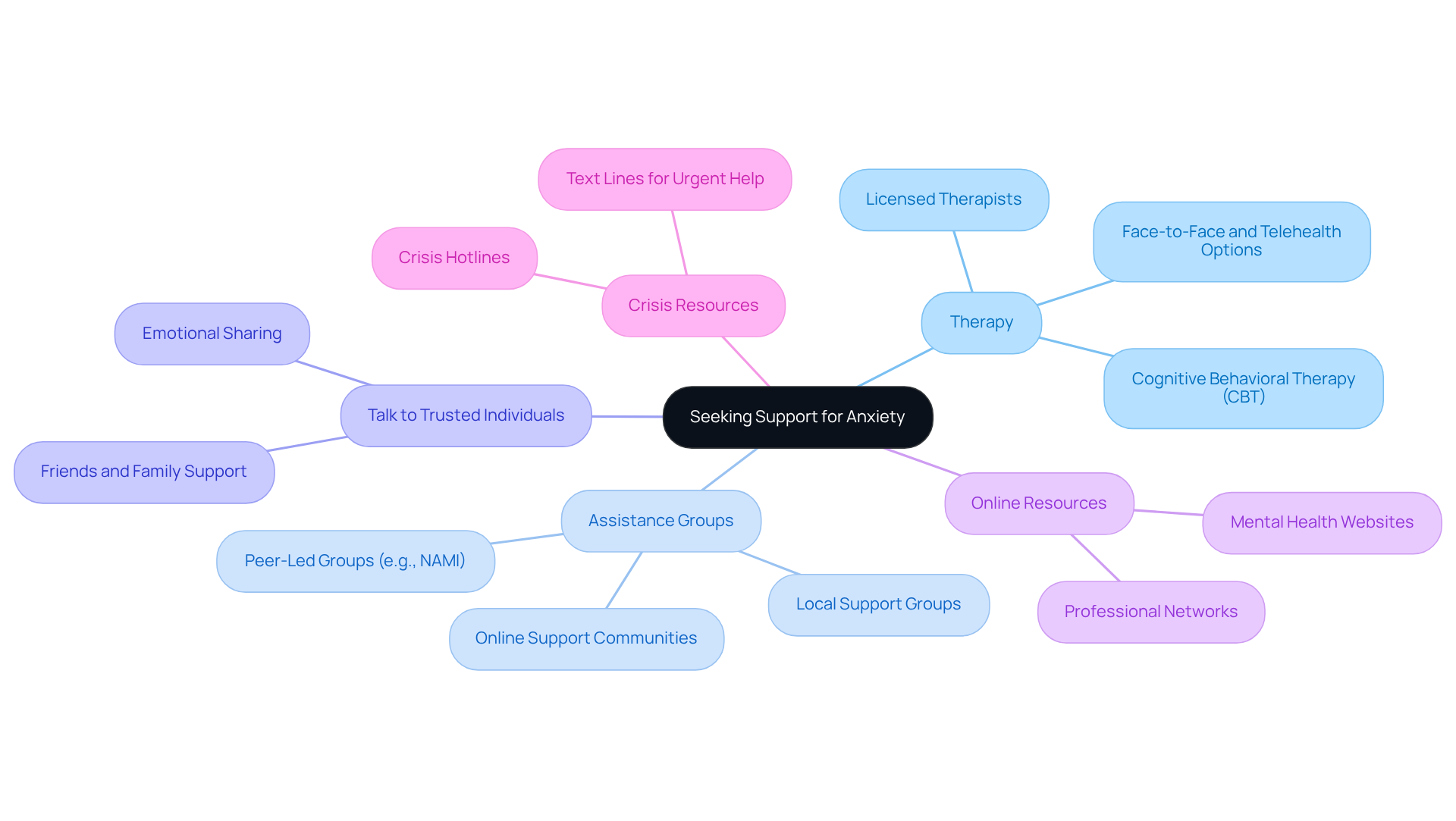 This mindmap shows different ways to find support when dealing with anxiety. Start at the center with 'Seeking Support for Anxiety', then follow the branches to explore each method. Each branch represents a different way to get help, and the sub-branches provide more details about those methods.