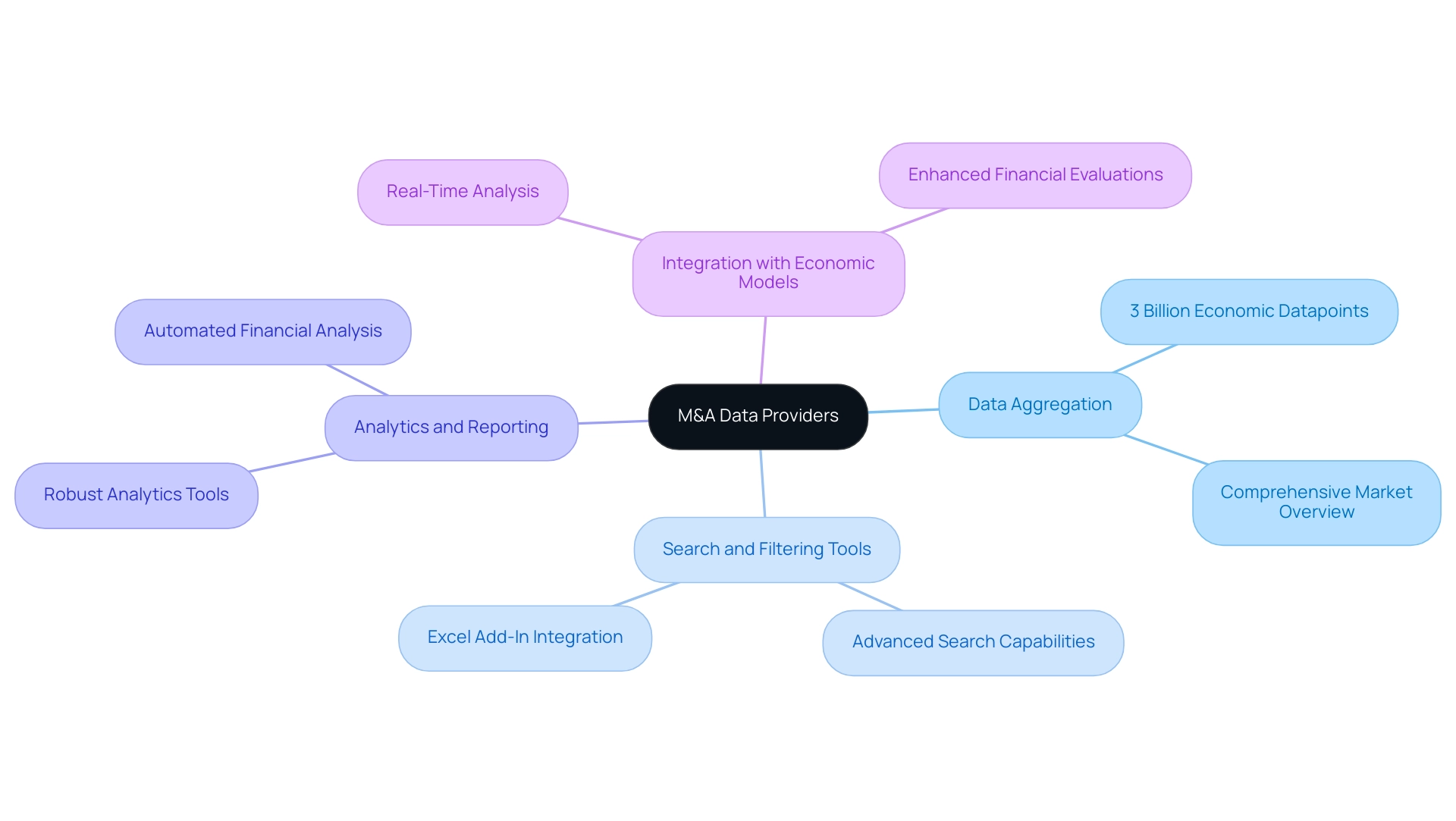 The central node represents M&A Data Providers, with branches showing the key functions and features, and sub-branches detailing specific examples or aspects.