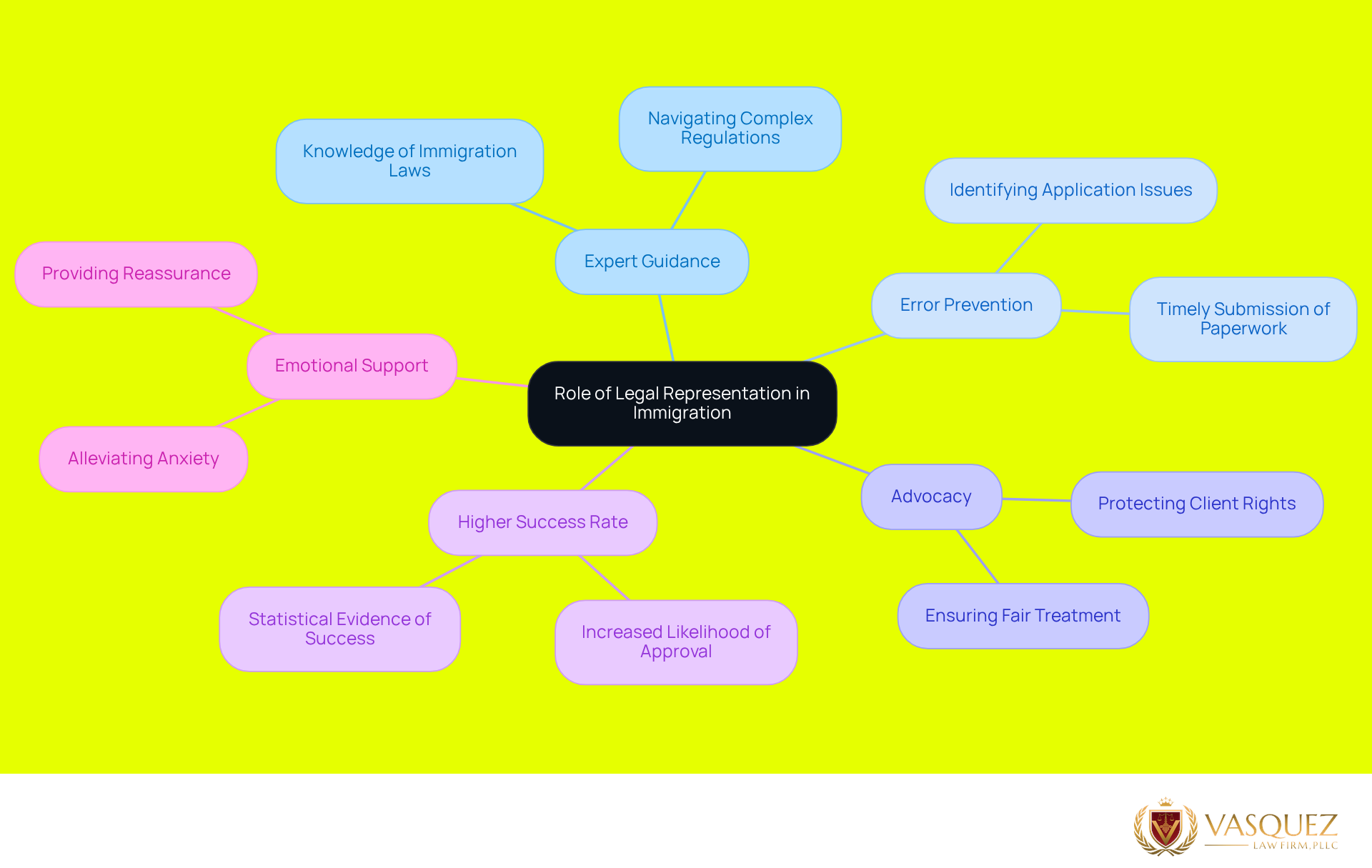 This mindmap illustrates the various ways an immigration attorney can support individuals through the immigration process. Each branch represents a key role, showing how attorneys provide guidance, prevent errors, advocate for clients, improve success rates, and offer emotional support.