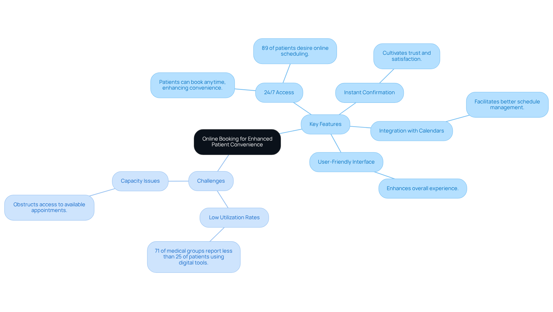 This mindmap illustrates how online booking systems improve patient convenience in healthcare. The central idea is surrounded by key features that enhance scheduling, as well as challenges that need to be addressed. Each branch represents a different aspect, making it easy to see how they connect to the main topic.