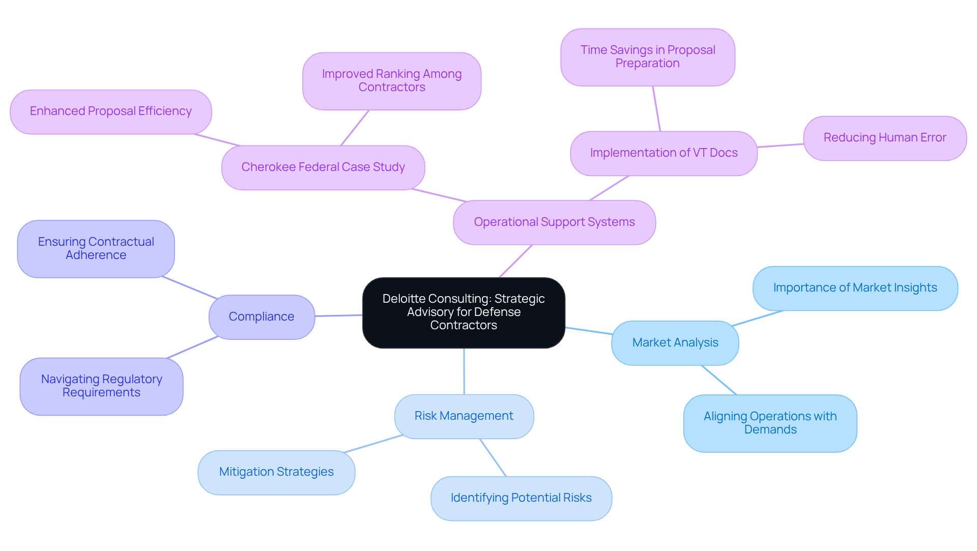 The central node represents Deloitte's advisory services, while the branches show different areas of expertise and real-world applications. Follow the branches to understand how each area contributes to supporting defense contractors.