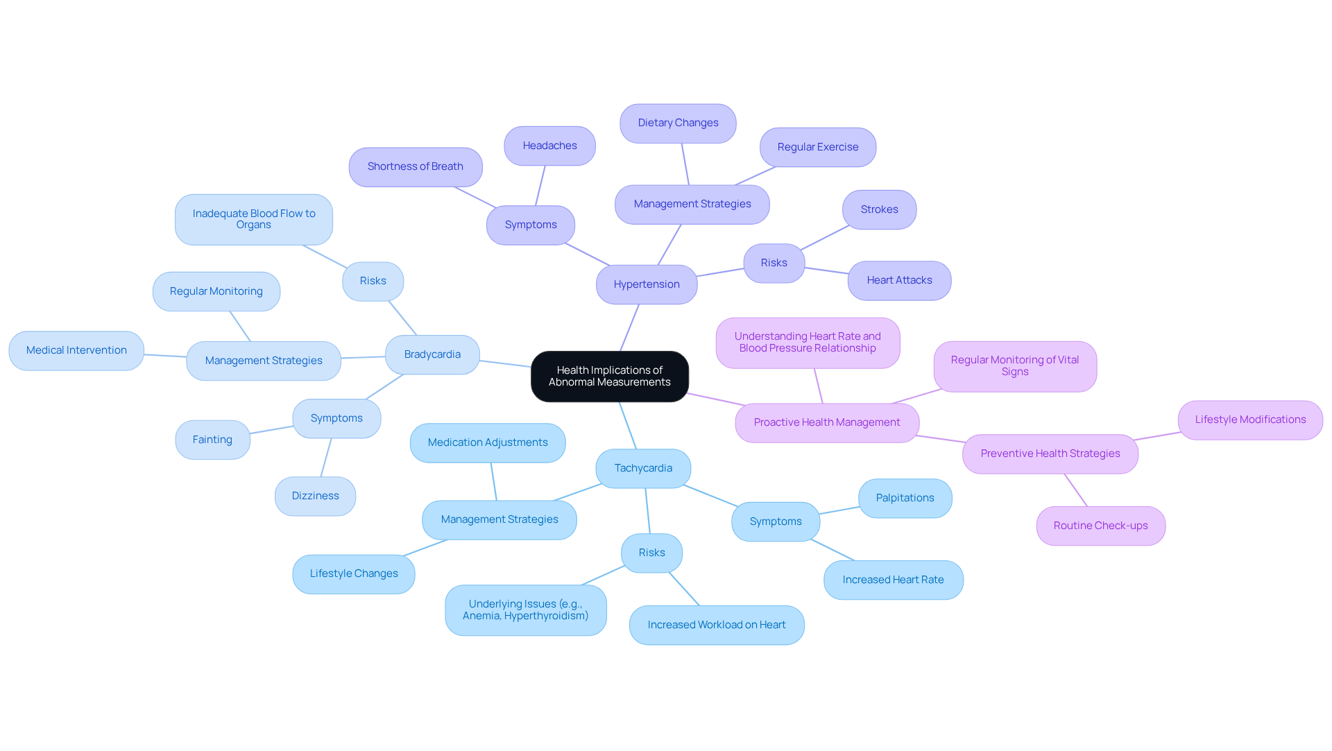 The central node represents the overall topic, while the branches show different conditions and their impacts. Each sub-branch provides more details about symptoms and management, helping you see the connections between heart health and overall well-being.