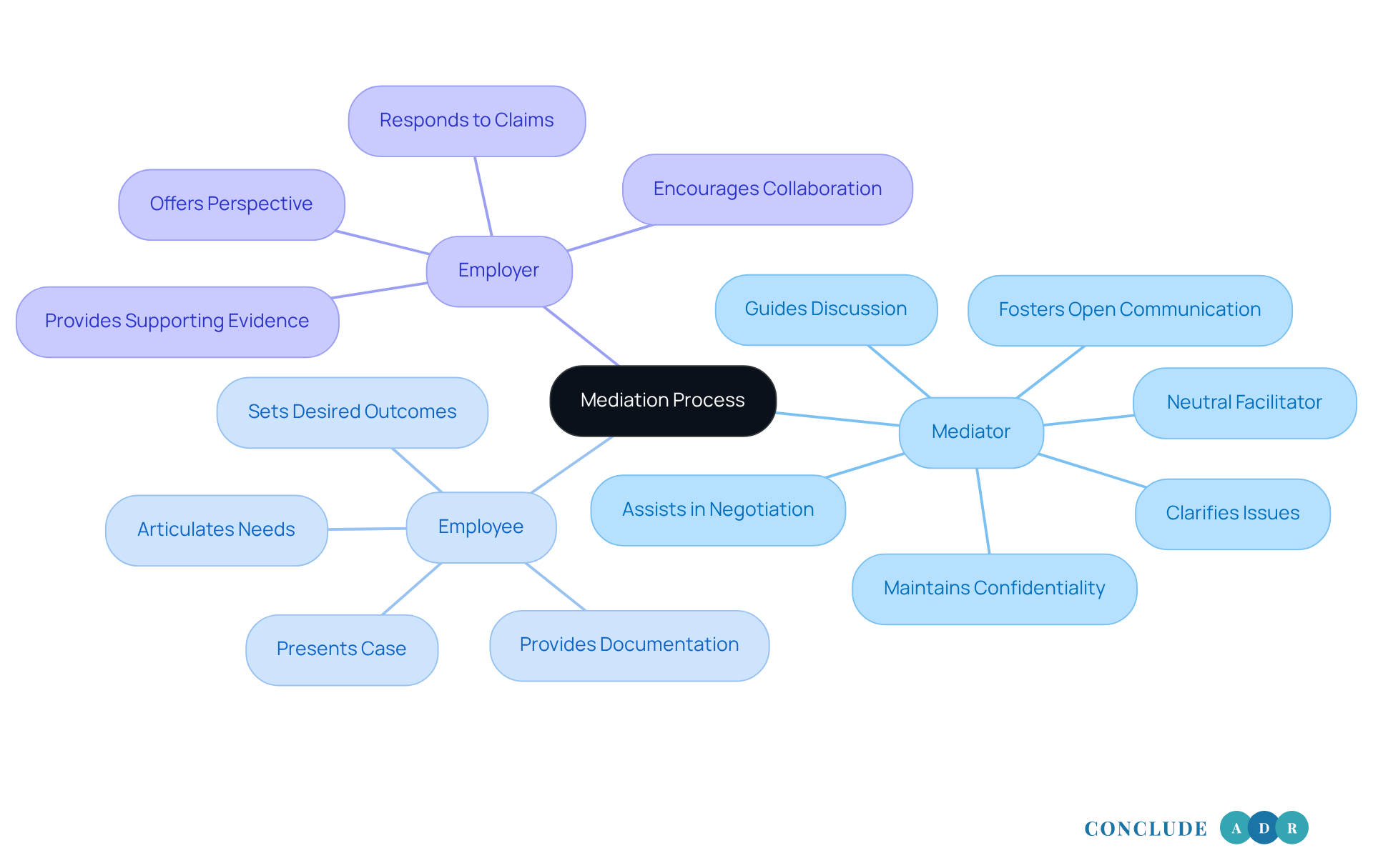 The central node represents the mediation process, while the branches show the key roles involved. Each role has specific tasks that contribute to resolving conflicts effectively. Follow the branches to understand how each participant interacts within the mediation framework. The central node represents the mediation process, while the branches show the key roles involved. Each role has specific tasks that contribute to resolving conflicts effectively. Follow the branches to understand how each participant interacts within the mediation framework.