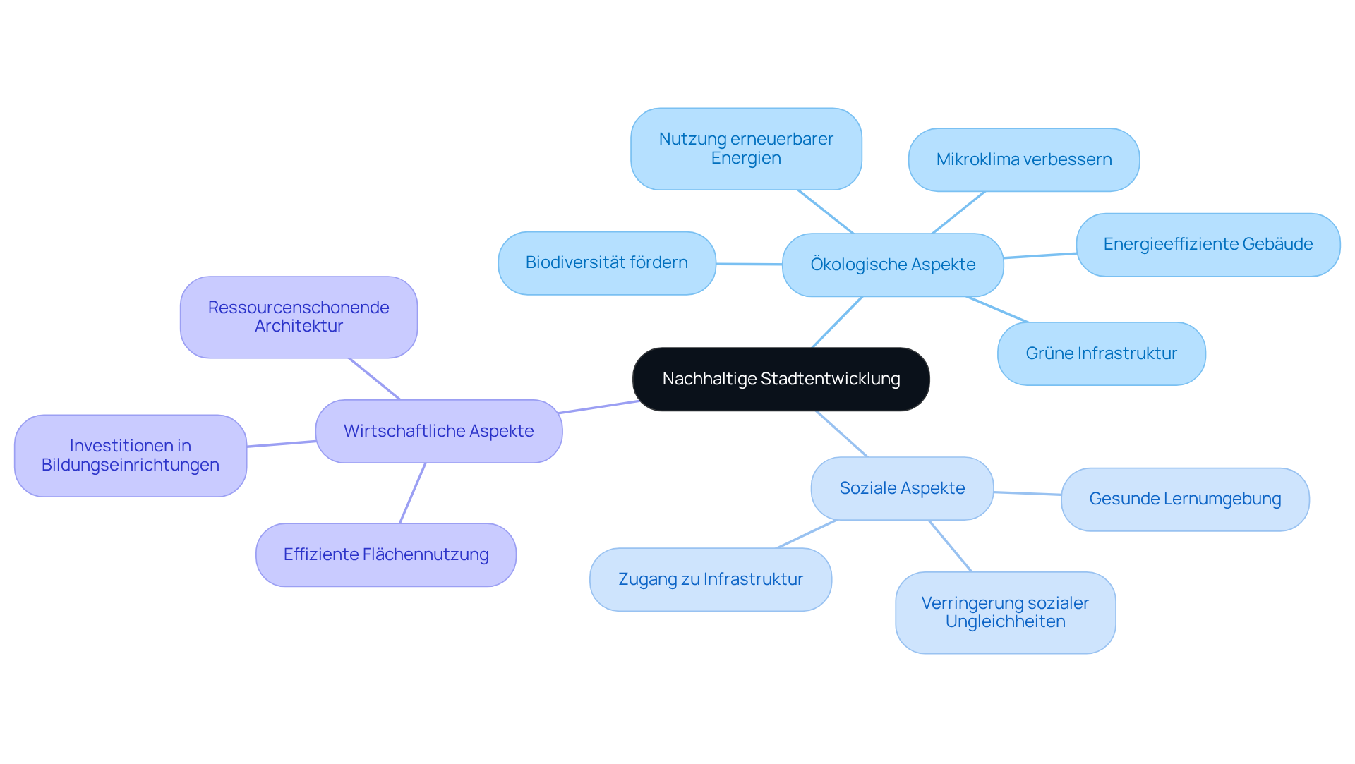 Im Zentrum steht die nachhaltige Stadtentwicklung. Die Äste zeigen die verschiedenen Aspekte, die wichtig sind, und die Unteräste geben spezifische Beispiele oder Maßnahmen an. So sehen Sie auf einen Blick, wie alles zusammenhängt. Im Zentrum steht die nachhaltige Stadtentwicklung. Die Äste zeigen die verschiedenen Aspekte, die wichtig sind, und die Unteräste geben spezifische Beispiele oder Maßnahmen an. So sehen Sie auf einen Blick, wie alles zusammenhängt.
