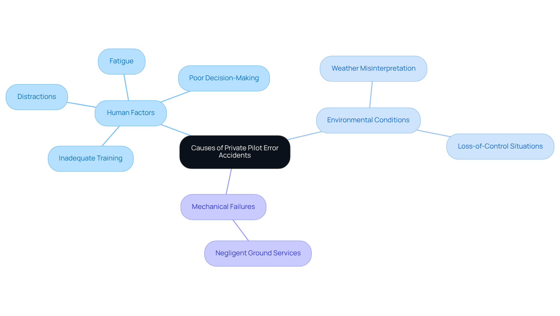 Start at the center with the main causes of accidents, then follow the branches to explore each category and its specific factors. This helps you understand how different elements contribute to pilot errors.