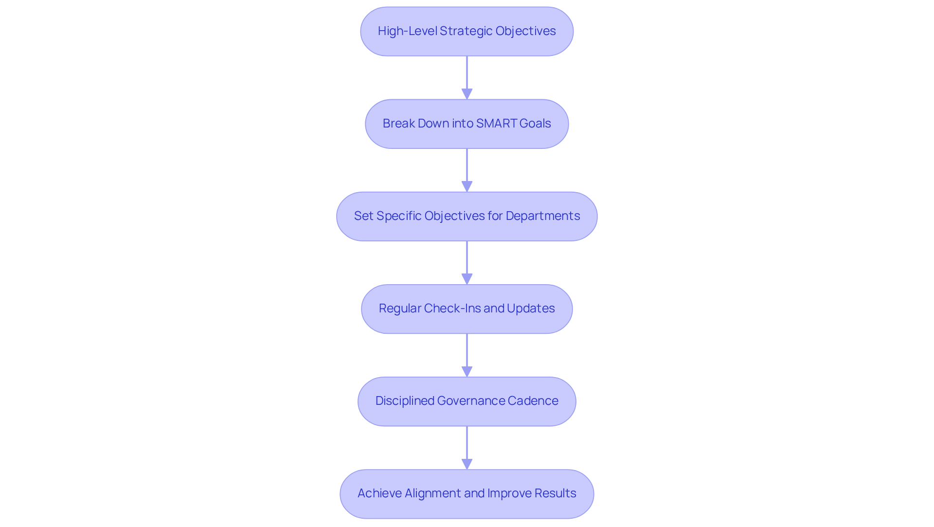 This flowchart shows the steps to align your organization's goals with its strategic execution. Start at the top with high-level objectives, then follow the arrows down through breaking them into SMART goals, setting specific objectives, maintaining regular check-ins, and ensuring disciplined governance. Each step is crucial for achieving alignment and improving overall results.