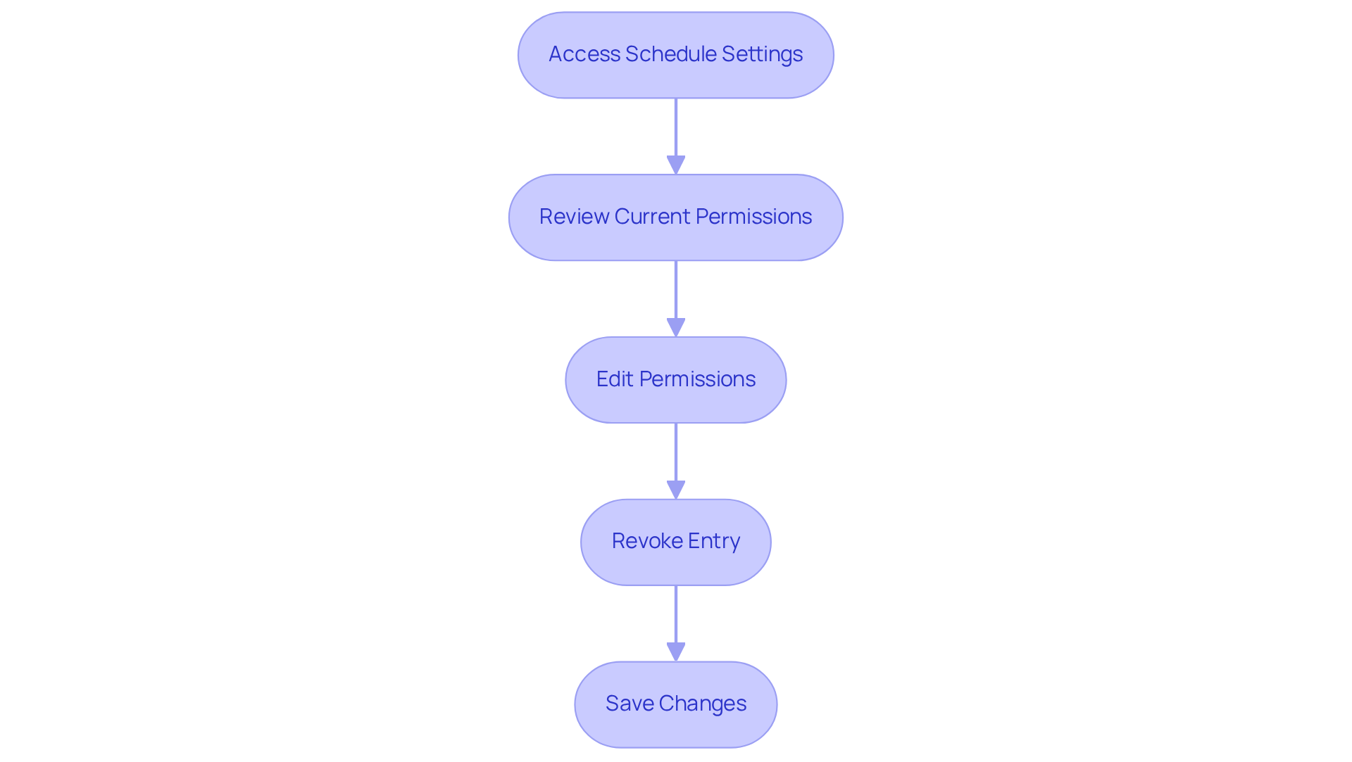 Each box represents a step in the process of managing calendar permissions. Follow the arrows to see how to navigate through each action, ensuring your calendar remains secure and accessible. Each box represents a step in the process of managing calendar permissions. Follow the arrows to see how to navigate through each action, ensuring your calendar remains secure and accessible.