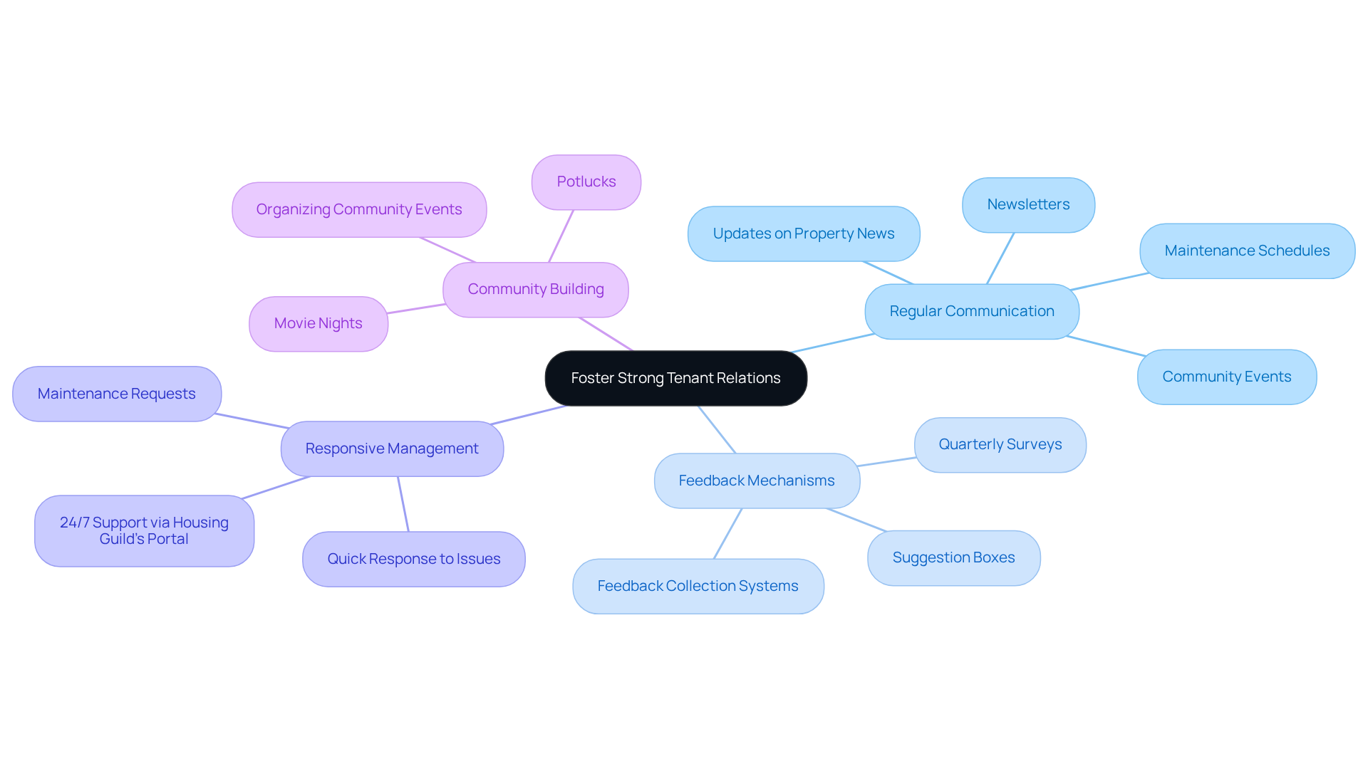 This mindmap illustrates how property owners can strengthen their relationships with tenants. Each branch represents a key practice, and the sub-branches provide specific actions to take. Follow the branches to see how each practice contributes to tenant satisfaction and loyalty.