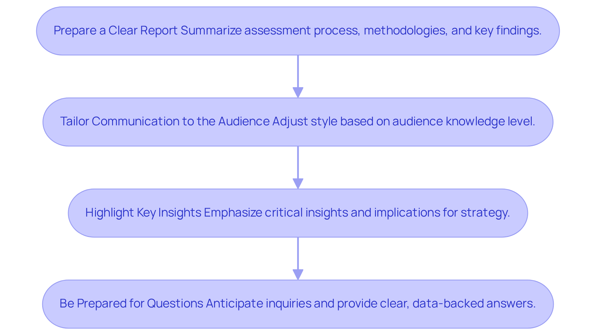 Each box represents a step in the process of effectively communicating valuation findings. Follow the arrows to see how each practice builds on the previous one, helping you convey complex information clearly and confidently.