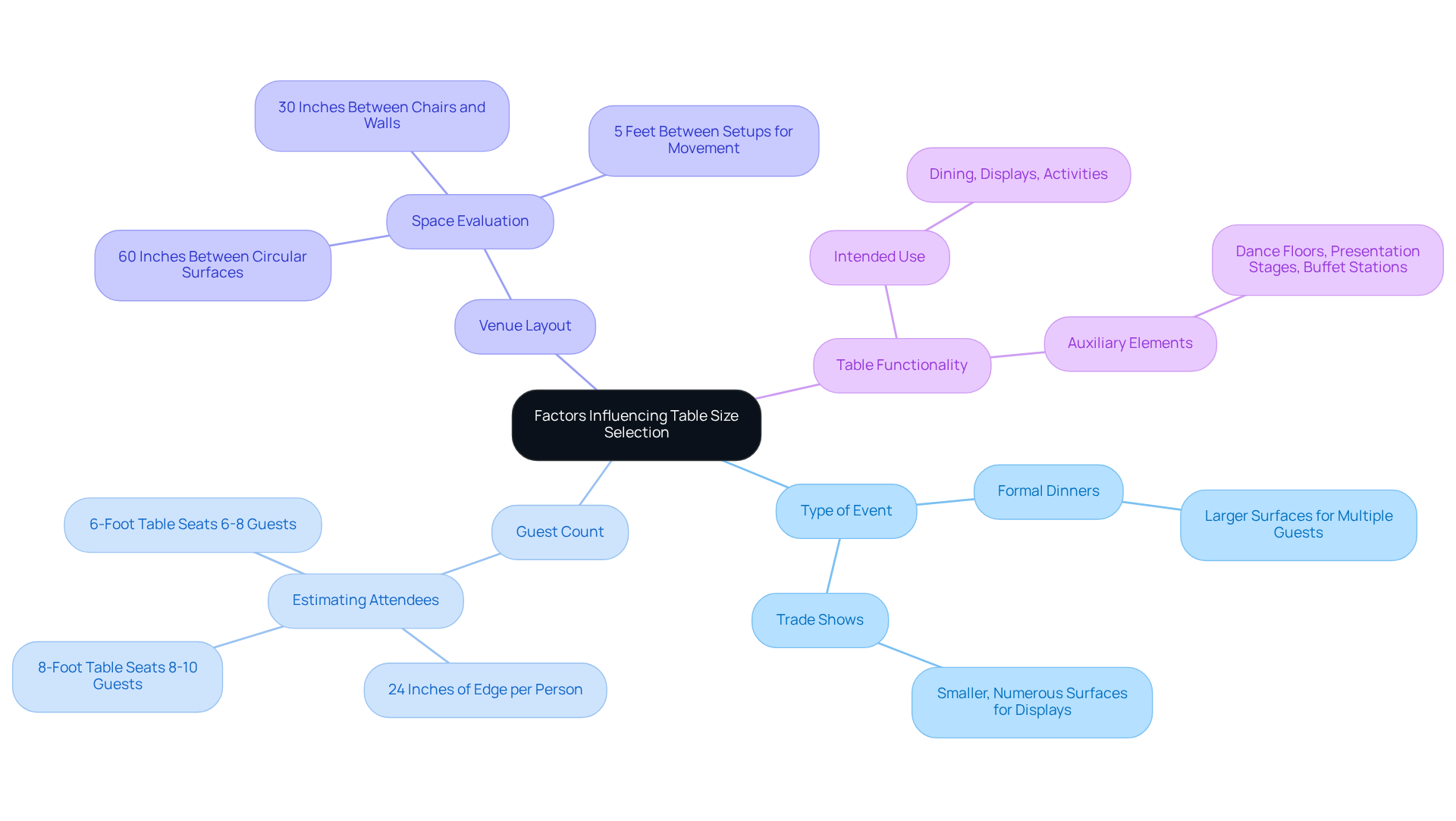 Start at the center with the main topic, then explore each branch to see the different factors that affect table size choices. Each color represents a different category, making it easy to follow the connections and details. Start at the center with the main topic, then explore each branch to see the different factors that affect table size choices. Each color represents a different category, making it easy to follow the connections and details.