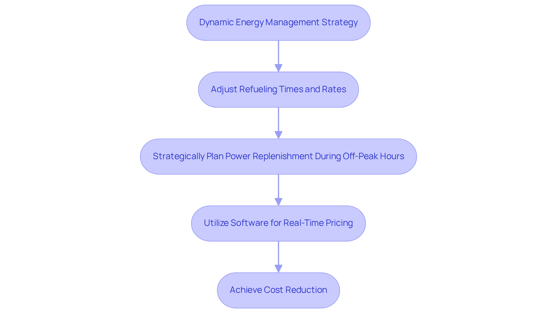 Each box represents a step in the process of managing energy for electric vehicle fleets. Follow the arrows to see how each step leads to the next, ultimately helping to minimize costs. Each box represents a step in the process of managing energy for electric vehicle fleets. Follow the arrows to see how each step leads to the next, ultimately helping to minimize costs.