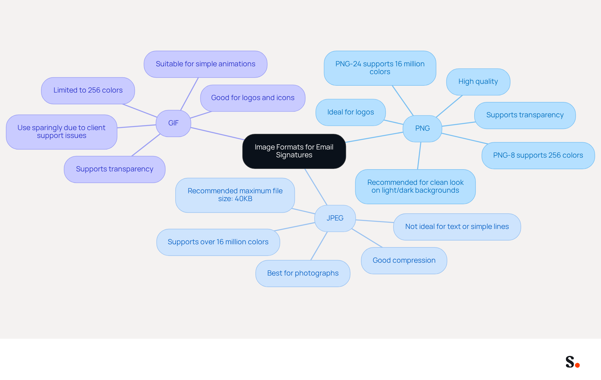 This mindmap helps you explore different image formats for email signatures. Start at the center with the main topic, then follow the branches to learn about each format's strengths and best uses. Each color represents a different format, making it easy to differentiate between them. This mindmap helps you explore different image formats for email signatures. Start at the center with the main topic, then follow the branches to learn about each format's strengths and best uses. Each color represents a different format, making it easy to differentiate between them.