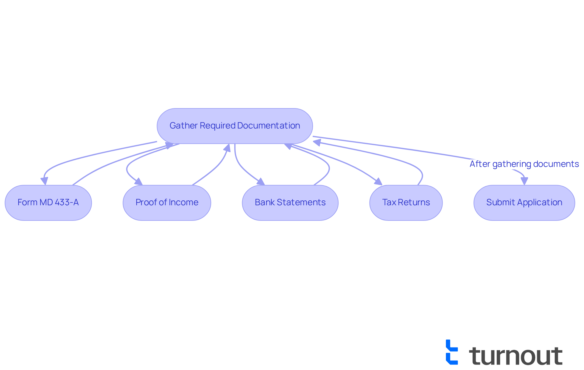 This flowchart shows the steps to gather all necessary documents before submitting your application. Each box represents a document you need — follow the arrows to see how they connect to the main task of gathering your documentation. This flowchart shows the steps to gather all necessary documents before submitting your application. Each box represents a document you need — follow the arrows to see how they connect to the main task of gathering your documentation.