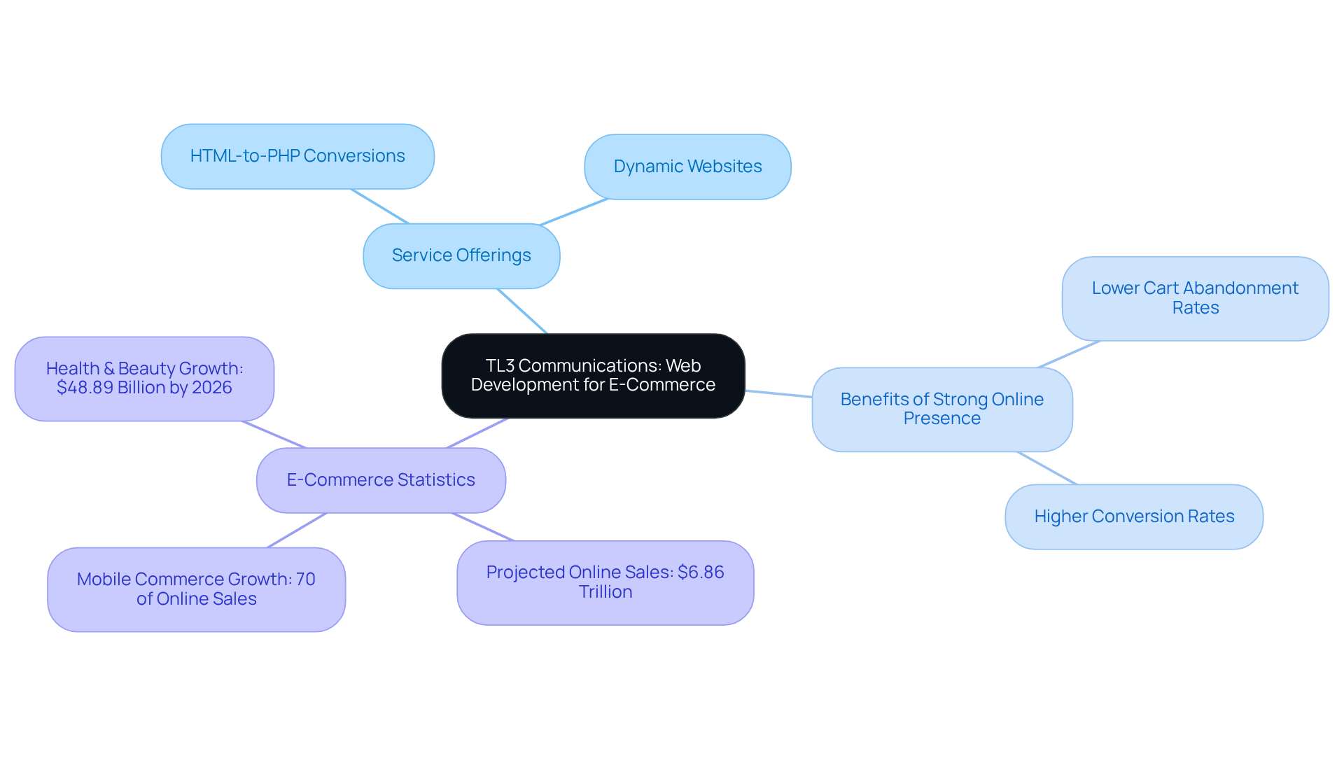 This mindmap illustrates how TL3 Communications' services connect to important benefits and statistics in e-commerce. Start at the center to explore how each service contributes to building a strong online presence. This mindmap illustrates how TL3 Communications' services connect to important benefits and statistics in e-commerce. Start at the center to explore how each service contributes to building a strong online presence.