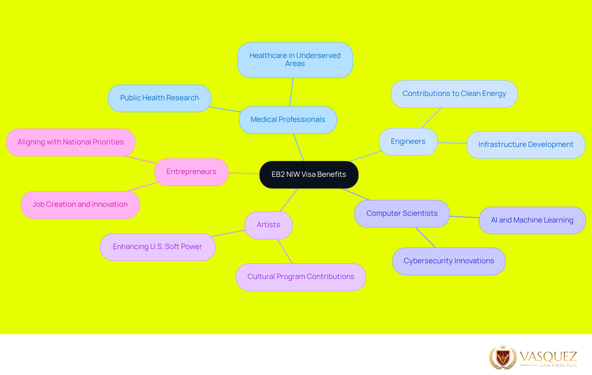 This mindmap starts with the EB2 NIW Visa at the center. Each branch represents a different professional category that can qualify for the visa, showing how their work contributes to U.S. interests. Follow the branches to see how various professions can fulfill both personal ambitions and national needs.