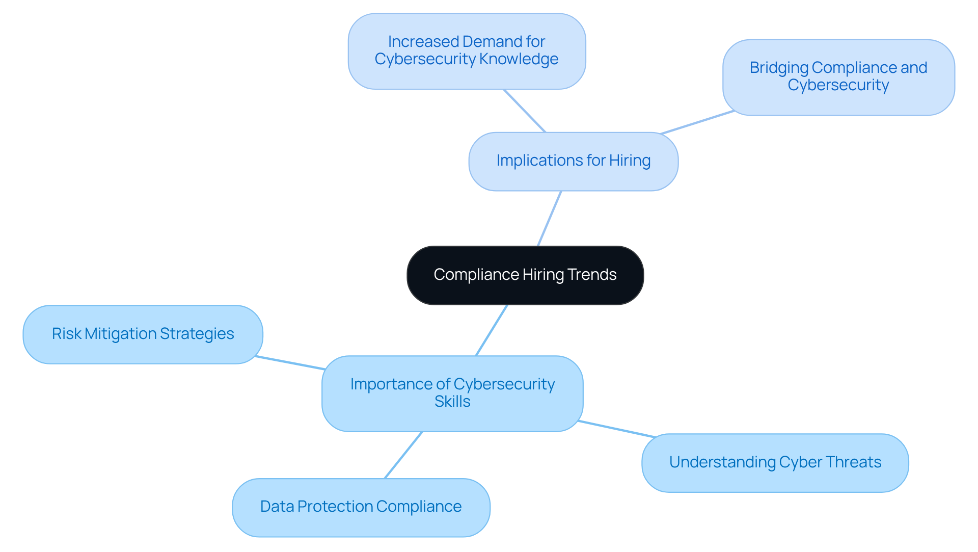 The map starts with the central idea of compliance hiring trends. Branch out to see the importance of cybersecurity skills and the implications for hiring practices. Each branch highlights key areas of focus relevant to the future of regulatory hiring.