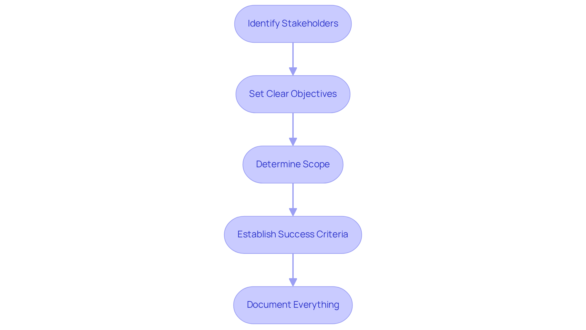 Each box represents a step in the process. Follow the arrows to see how to effectively define the scope and objectives for your assessment report. Each box represents a step in the process. Follow the arrows to see how to effectively define the scope and objectives for your assessment report.