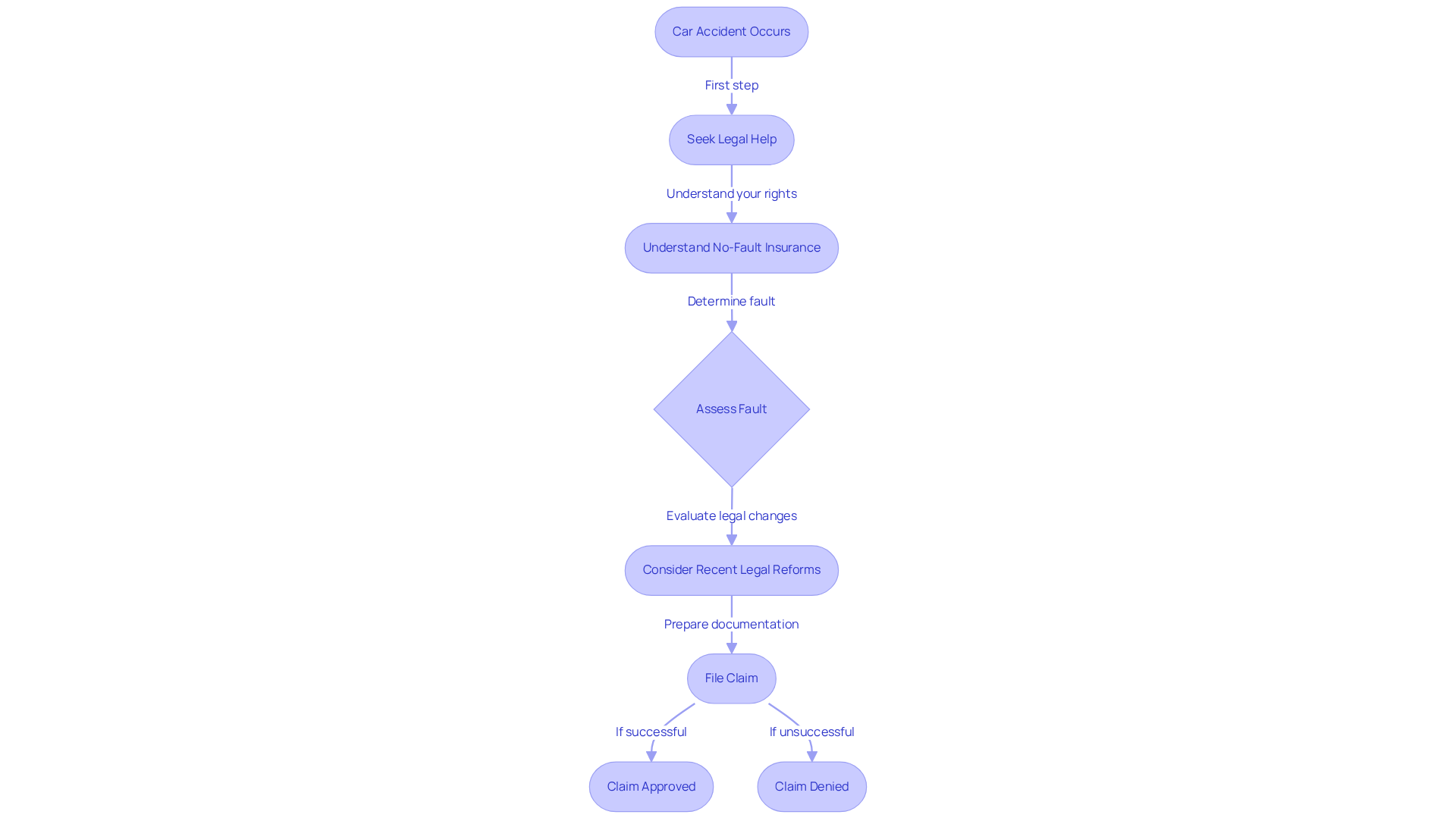 This flowchart guides you through the steps to take after a car accident. Each box represents a key stage in the process, helping you understand what to do next and how recent changes in the law may affect your claim. This flowchart guides you through the steps to take after a car accident. Each box represents a key stage in the process, helping you understand what to do next and how recent changes in the law may affect your claim.