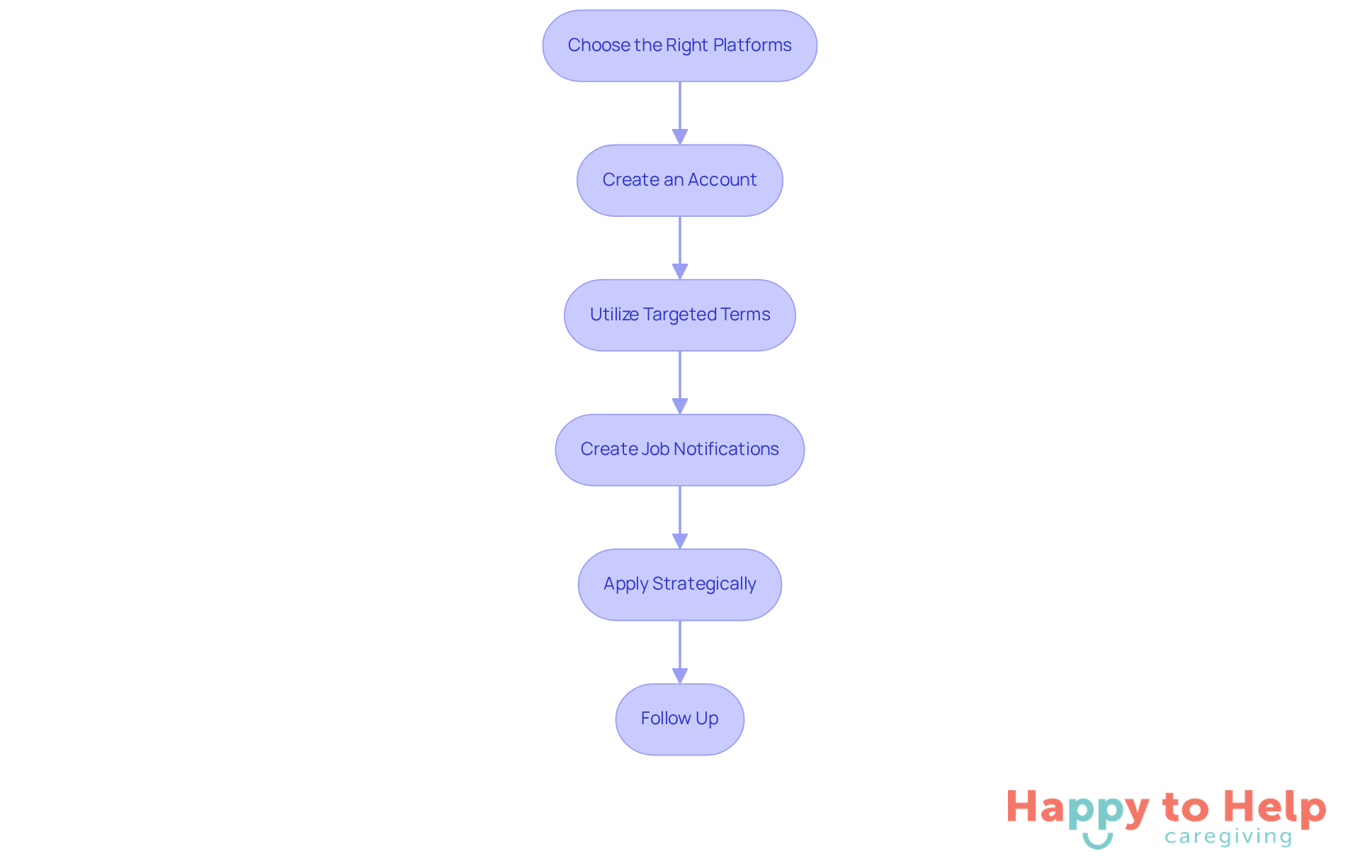 Each box represents a step in your job search journey. Follow the arrows to see how to navigate the process effectively, from choosing platforms to following up on applications. Each box represents a step in your job search journey. Follow the arrows to see how to navigate the process effectively, from choosing platforms to following up on applications.