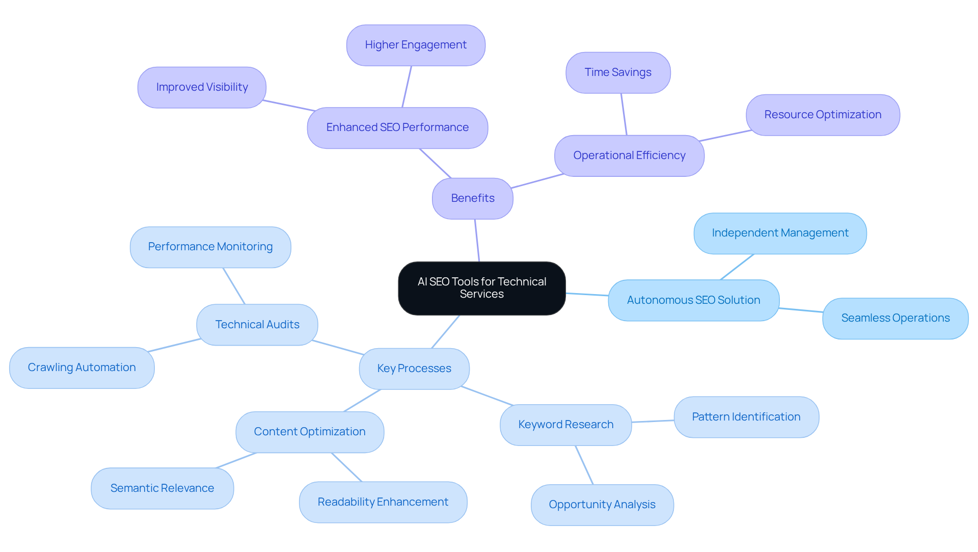 Start at the center with the main topic, then explore the branches to see the key processes and benefits of using AI SEO tools in technical services.