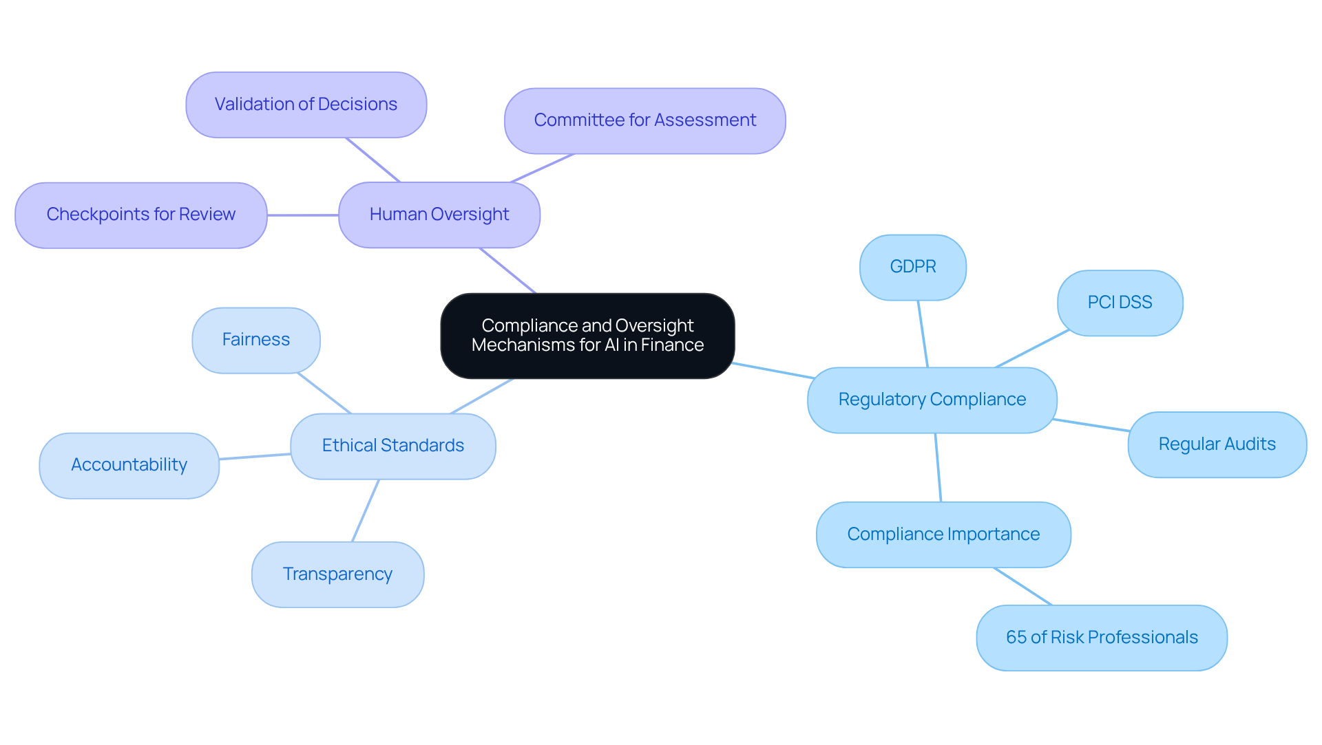 The central node represents the overall goal of establishing compliance and oversight for AI. Each branch shows a key component of this framework, with further details on actions or principles that support it.