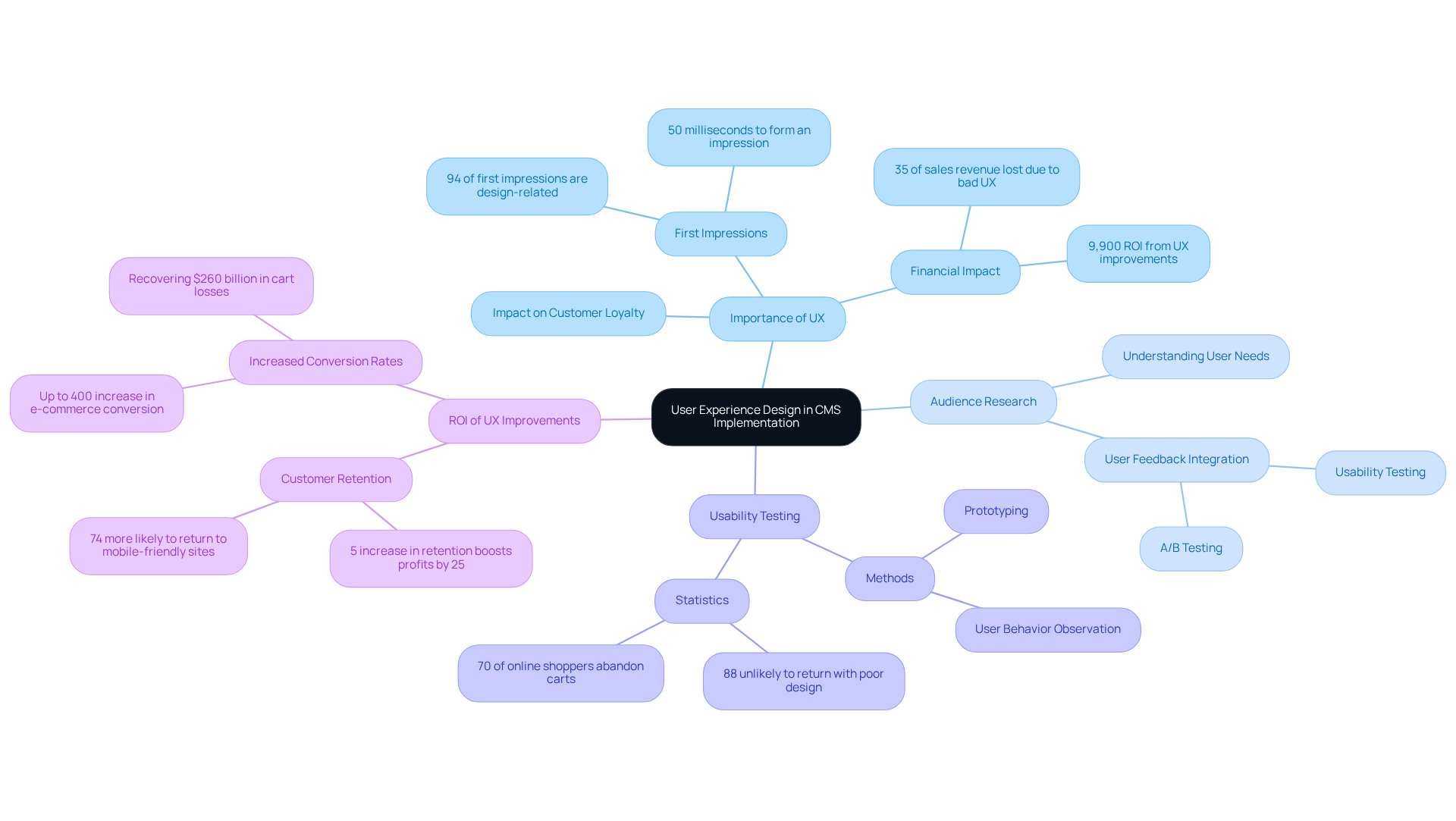 The central node represents the main topic of UX design. Each branch highlights a key aspect of UX, with further details showing how they connect and contribute to enhancing customer loyalty and engagement. The central node represents the main topic of UX design. Each branch highlights a key aspect of UX, with further details showing how they connect and contribute to enhancing customer loyalty and engagement.