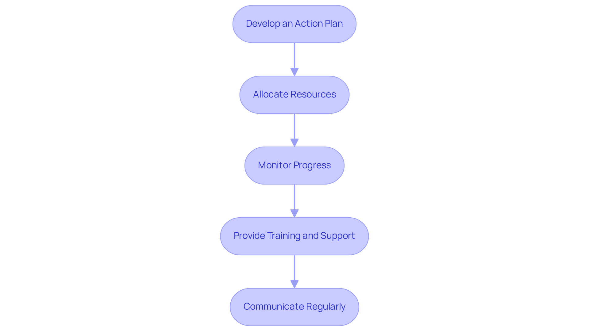 Each box represents a crucial step in the implementation process — follow the arrows to see how each step leads to the next, ensuring a comprehensive approach. Each box represents a crucial step in the implementation process — follow the arrows to see how each step leads to the next, ensuring a comprehensive approach.