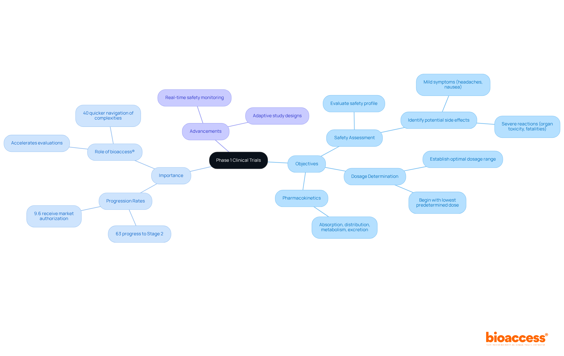 The central node represents Phase 1 trials, with branches showing the main objectives and their significance. Each color-coded branch helps you quickly identify different aspects of the trials. The central node represents Phase 1 trials, with branches showing the main objectives and their significance. Each color-coded branch helps you quickly identify different aspects of the trials.