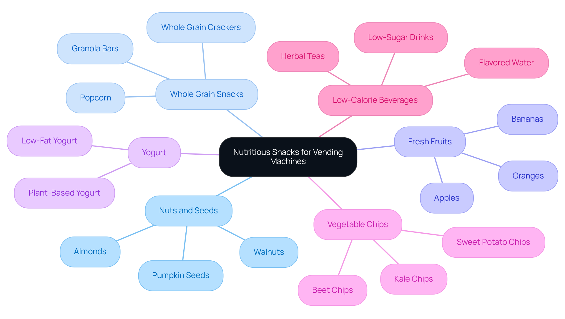 The central node lists the main theme, while each branch represents a snack category. The examples under each category show specific options for easy selection. Explore the branches to discover healthy choices!
