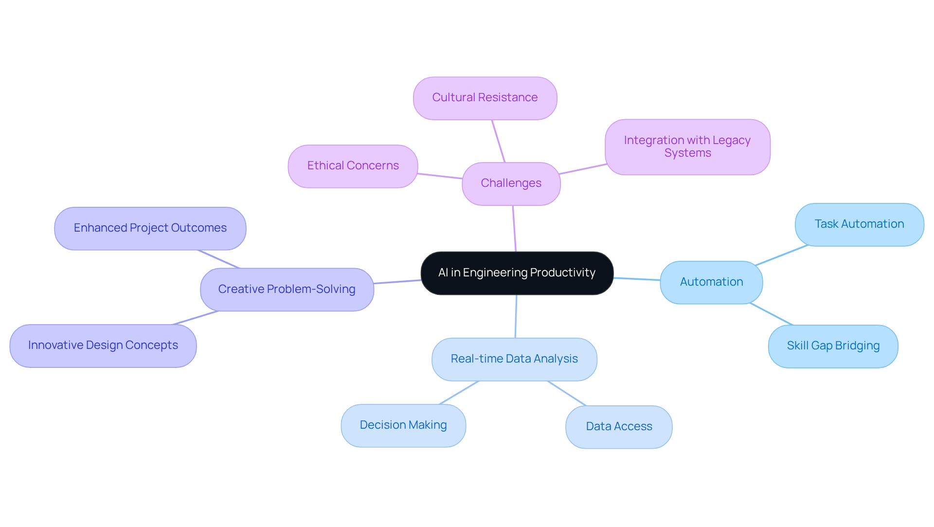 The central node represents the overarching theme of AI in engineering, with branches showing its various benefits, applications, and challenges. Follow the branches to see how AI enhances productivity in different ways. The central node represents the overarching theme of AI in engineering, with branches showing its various benefits, applications, and challenges. Follow the branches to see how AI enhances productivity in different ways.