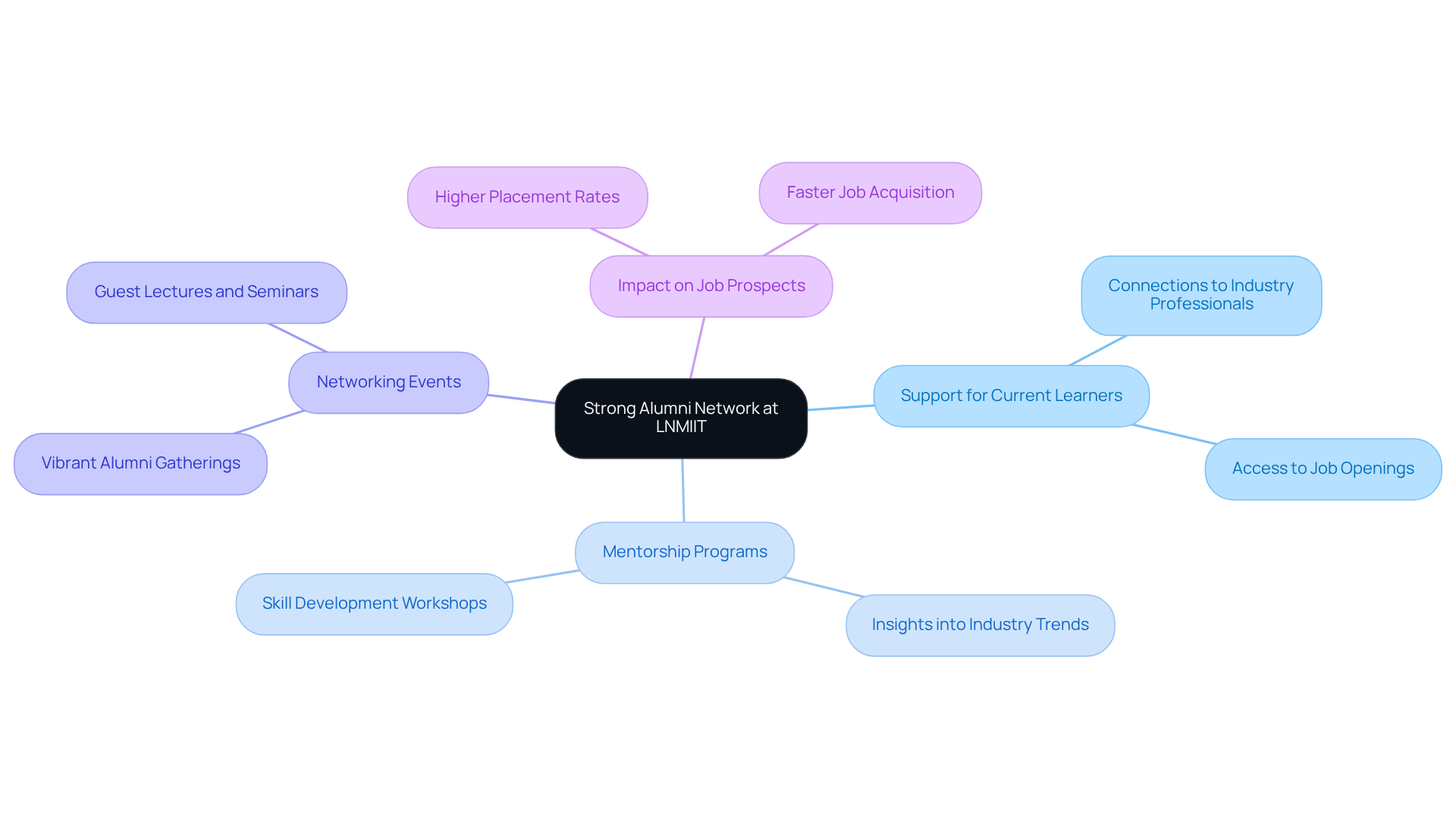This mindmap illustrates how the alumni network supports current students. Each branch represents a different aspect of the network, showing how alumni contribute to mentorship, networking, and job opportunities, creating a vibrant community for aspiring engineers.
