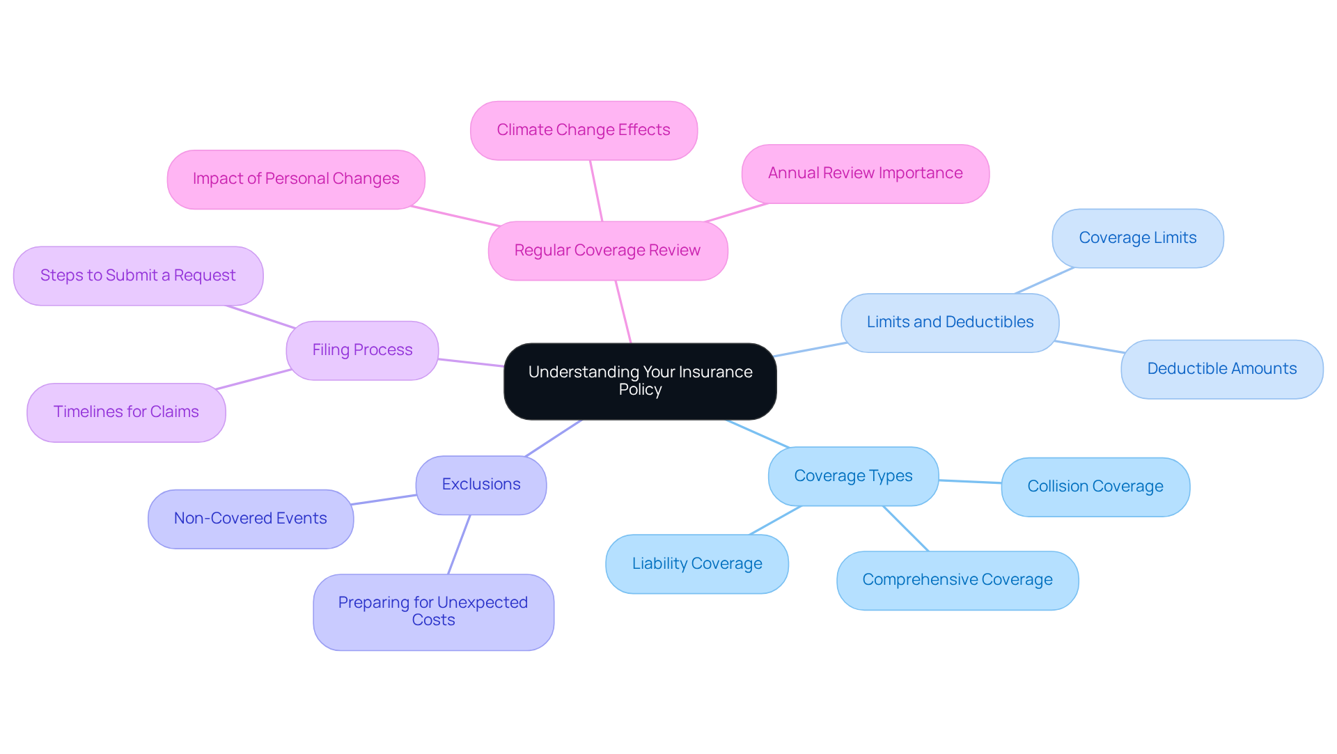 Start at the center with the main topic of understanding your insurance policy. Follow the branches to explore each key component, and see the details that help you navigate your coverage effectively.