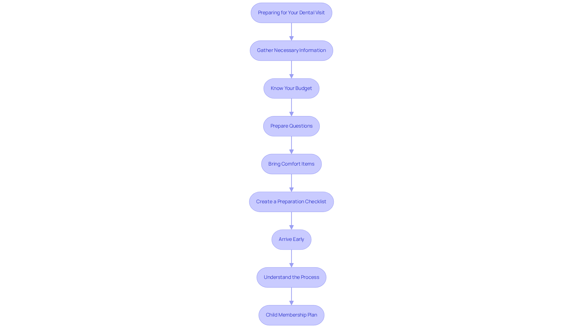Each box represents a step you can take to prepare for your dental appointment. Follow the arrows to see the order of steps, helping you feel more confident and ready for your visit.