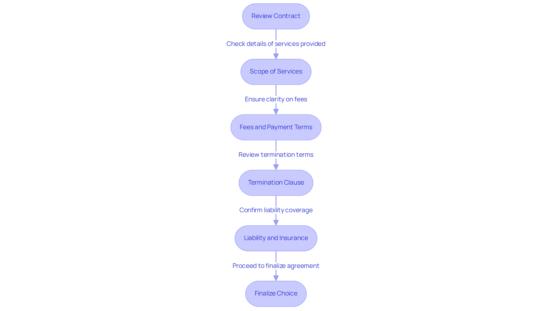 Follow the arrows to see the steps for reviewing your contract. Each box highlights an important area to check, ensuring you cover all bases before finalizing your choice.