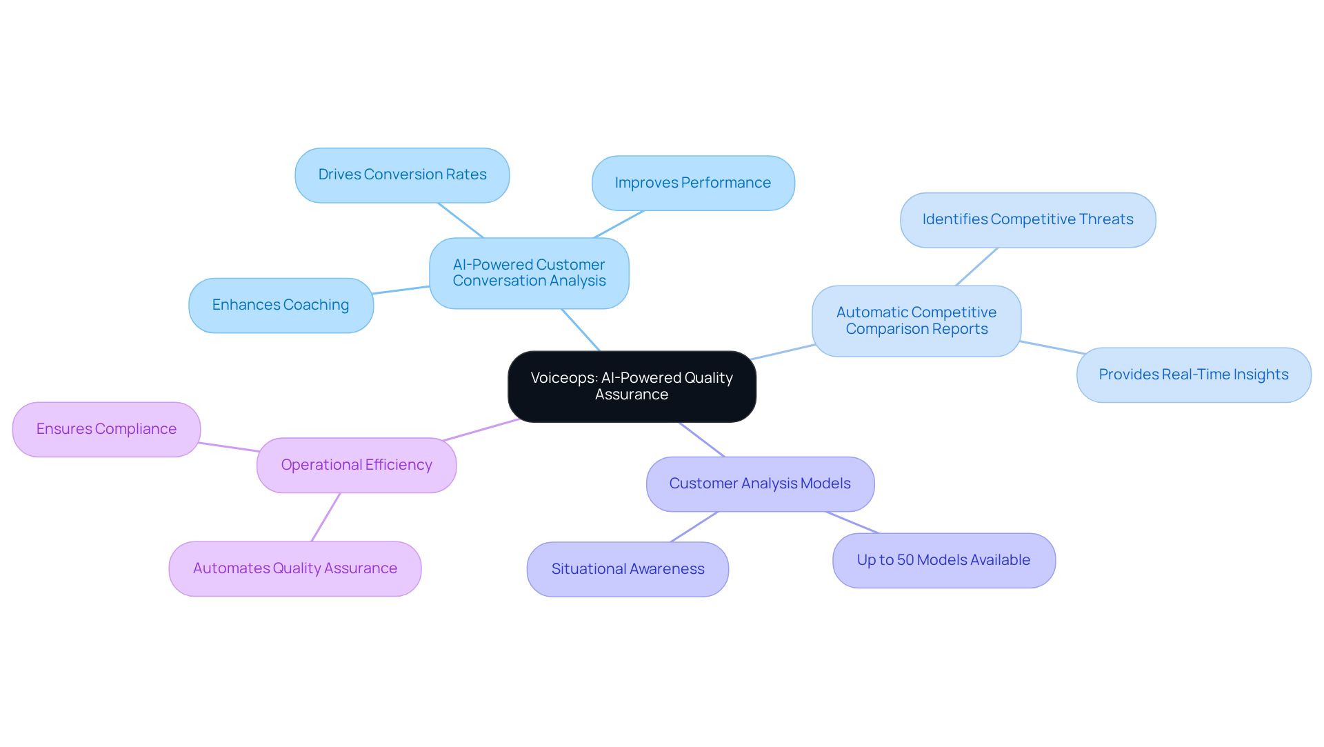 The central node represents Voiceops, while the branches show its key features. Each sub-branch highlights specific benefits, helping you understand how Voiceops supports sales teams.