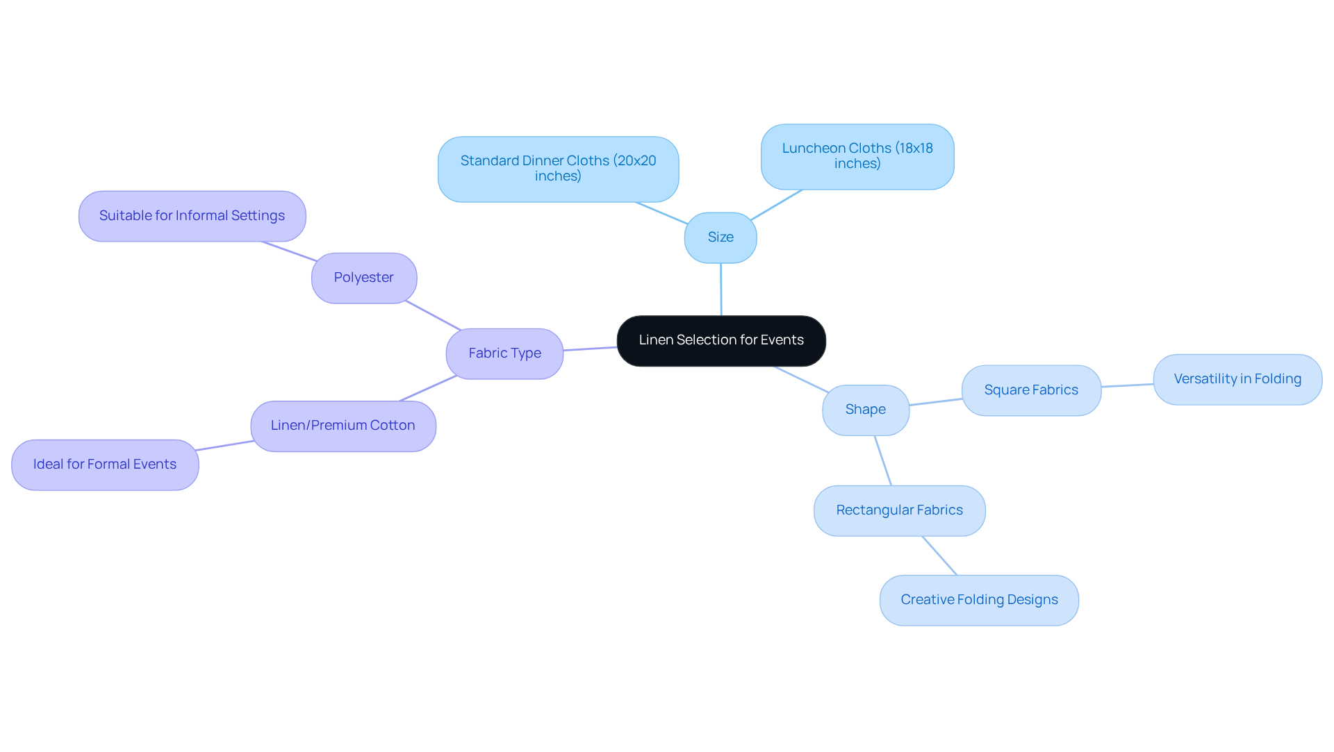 The central node represents the overall theme of linen selection, while the branches show the key factors to consider. Each sub-node provides specific details that help in making informed choices for event linens.