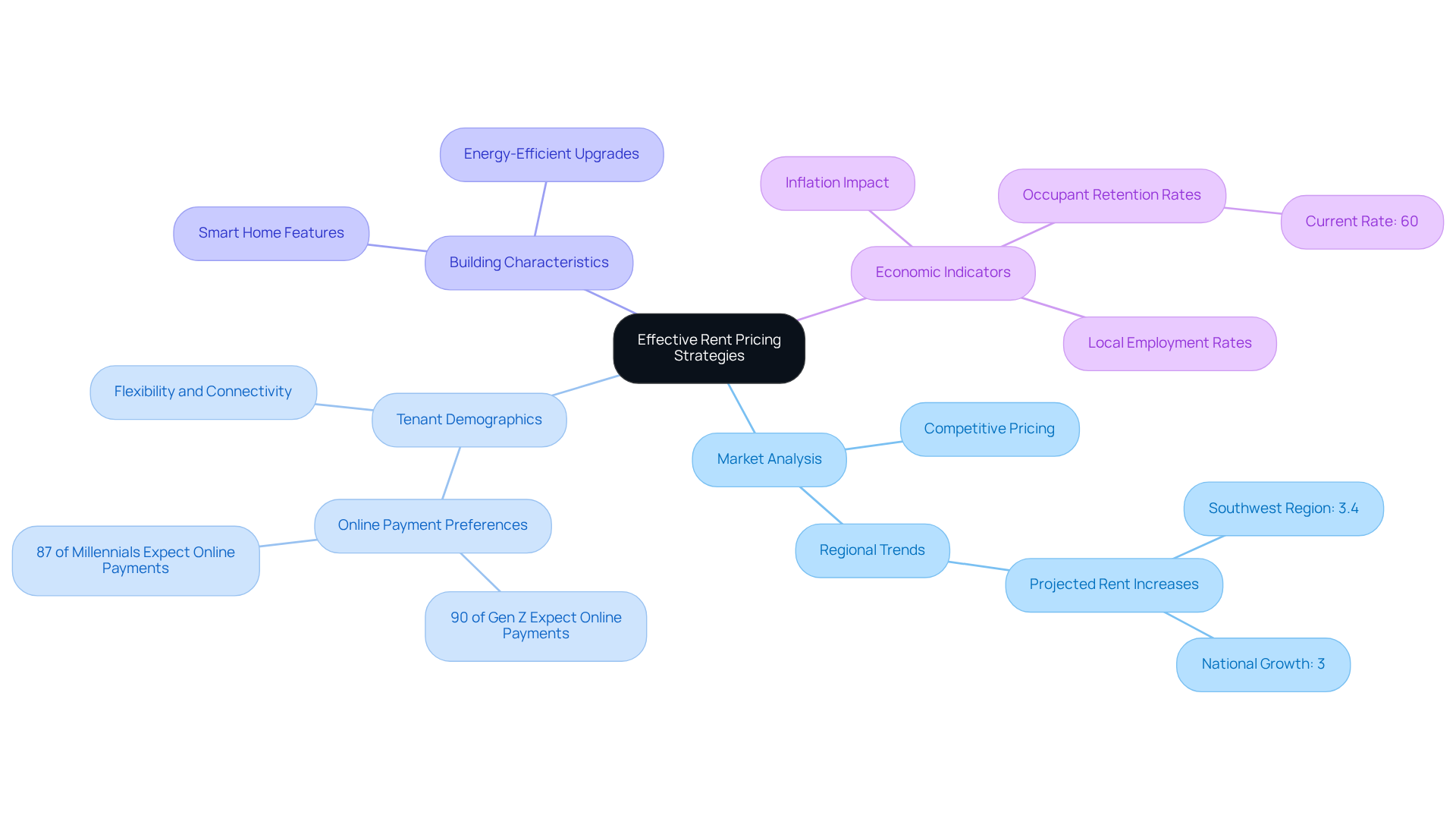 The central node represents the main topic, while the branches show the essential elements that contribute to effective rent pricing. Each sub-branch provides more detail on specific aspects of these elements. The central node represents the main topic, while the branches show the essential elements that contribute to effective rent pricing. Each sub-branch provides more detail on specific aspects of these elements.