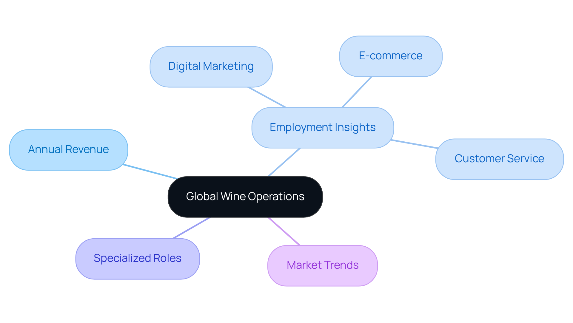 The central node represents the overall industry, while branches illustrate specific insights and trends related to employment — follow the branches to explore how these areas connect.
