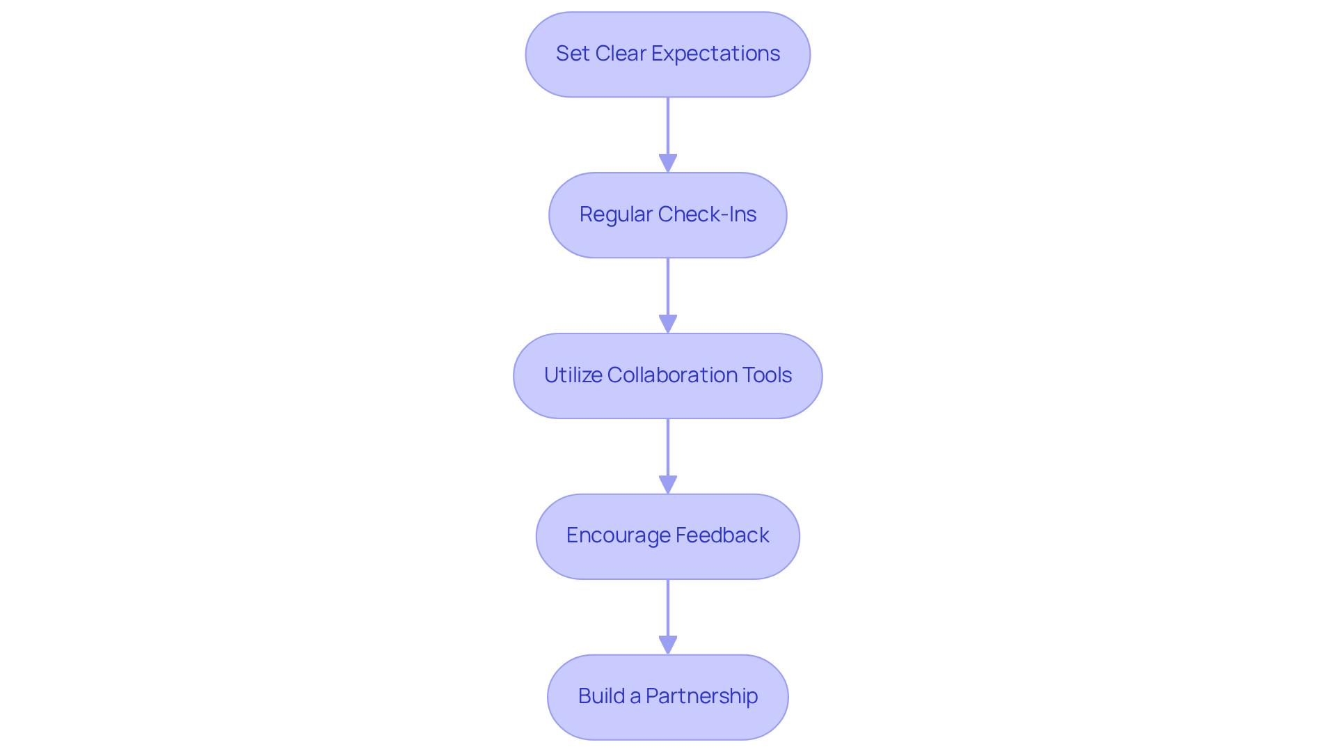 Each box represents a crucial step in building a strong partnership with your EMS provider. Follow the arrows to see how each step leads to the next, helping you achieve better collaboration and project success.