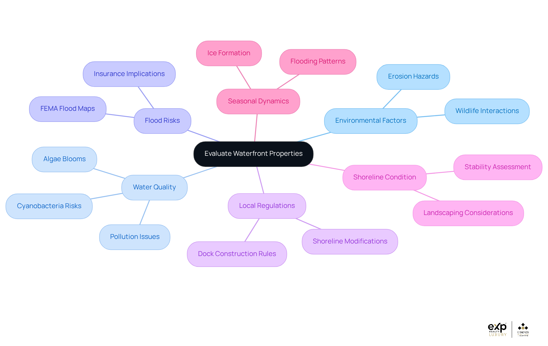 The central node represents the main topic, while the branches show different factors to consider. Each sub-branch provides more detail on specific aspects, helping you understand what to look for when evaluating a waterfront home.