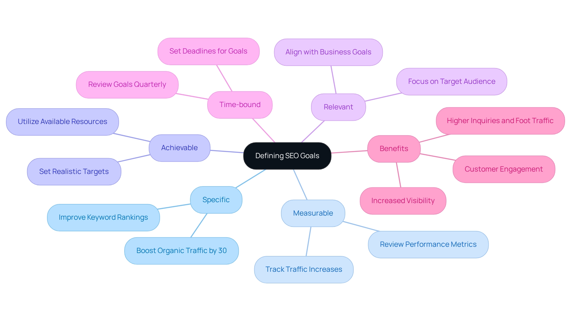 Each branch represents a component of the SMART criteria, with sub-branches illustrating specific goals and their outcomes.