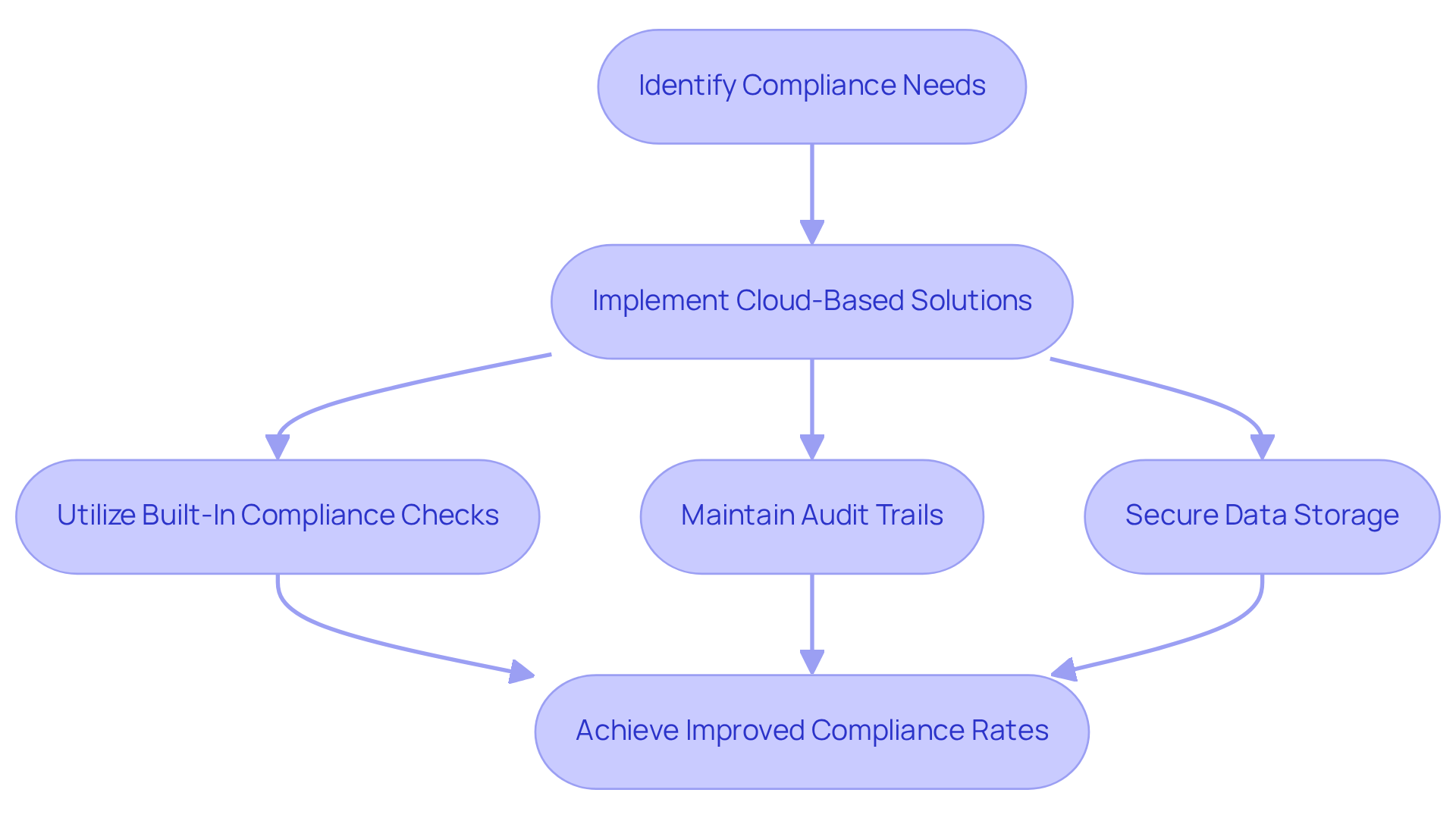 This flowchart shows the process of achieving compliance in healthcare. Start at the top with identifying your needs, then follow the arrows through each step to see how implementing cloud solutions can lead to better compliance outcomes.