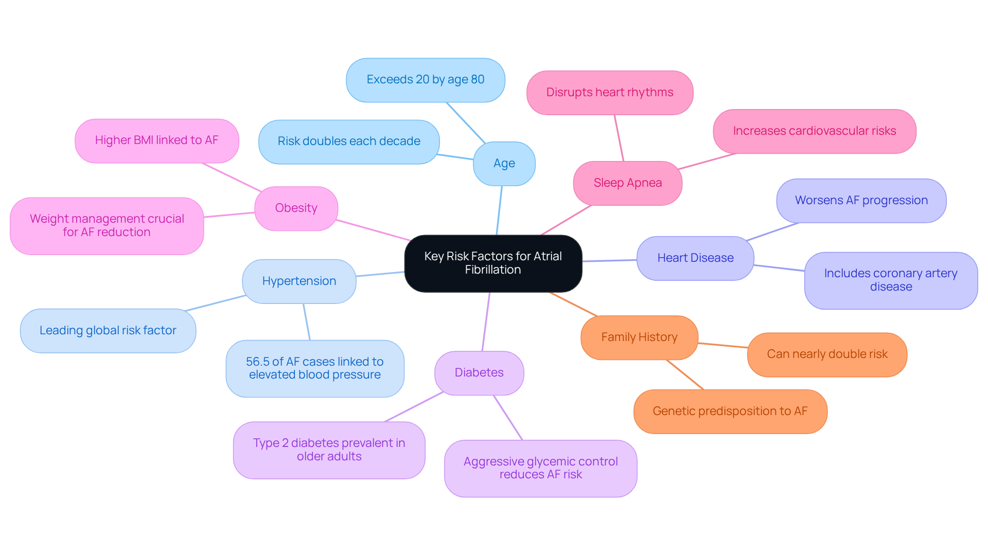 This mindmap shows the main risk factors for atrial fibrillation. Each branch represents a different factor that can increase the risk, and you can follow the branches to see more details about each one. It's a helpful way to understand how these factors connect to heart health.