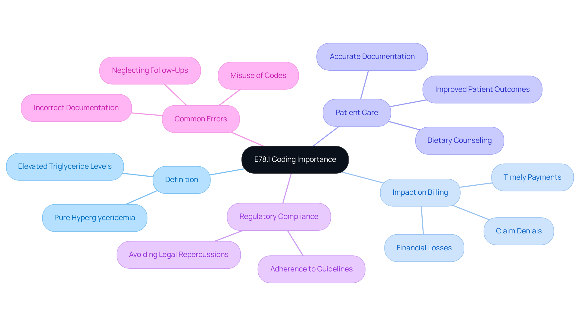 The central node represents the main topic of E78.1 coding. Each branch highlights a different aspect of its importance, helping you see how they all connect and why accurate coding matters in healthcare. The central node represents the main topic of E78.1 coding. Each branch highlights a different aspect of its importance, helping you see how they all connect and why accurate coding matters in healthcare.