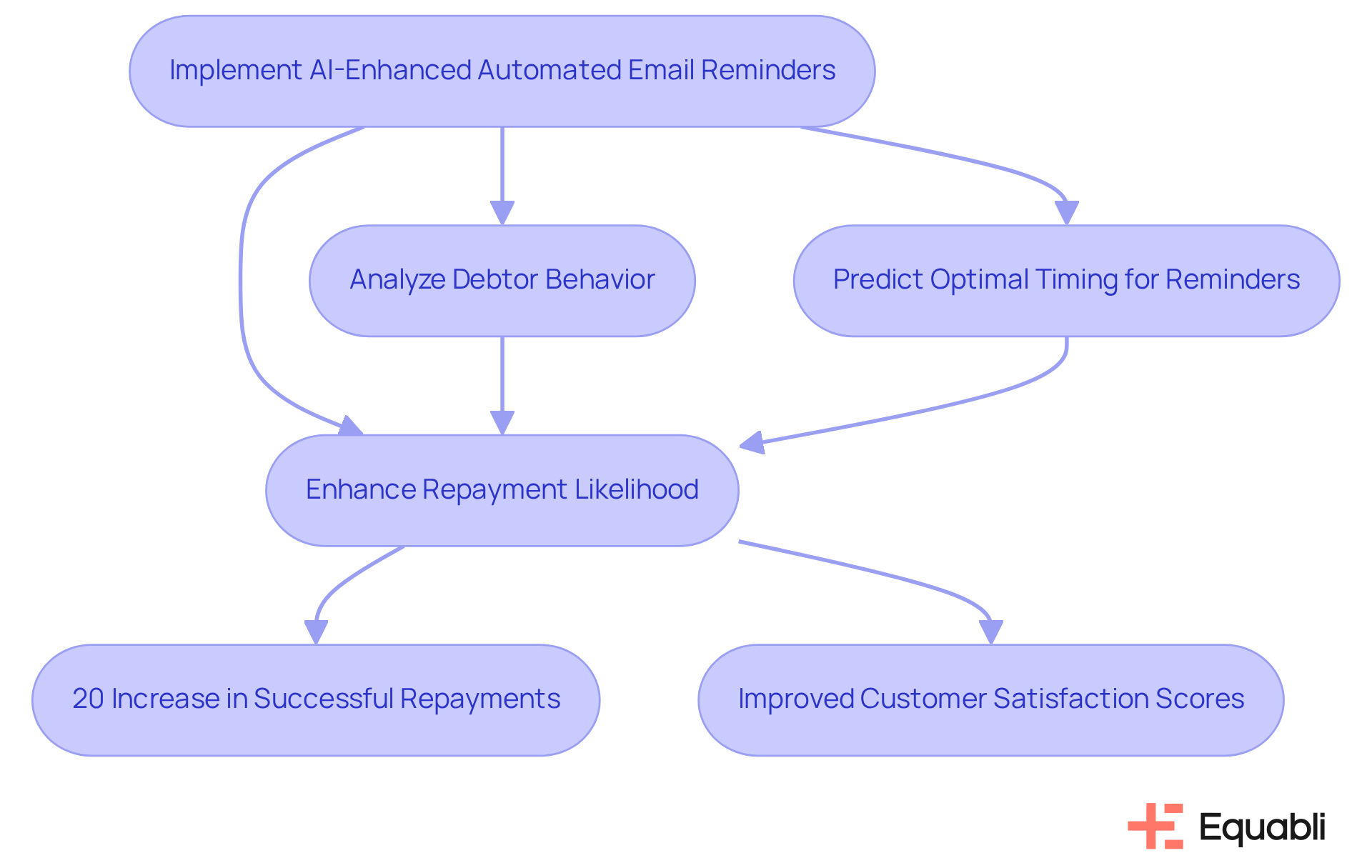 Each box represents a step in the debt recovery process — follow the arrows to understand how implementing AI tools leads to better repayment outcomes.