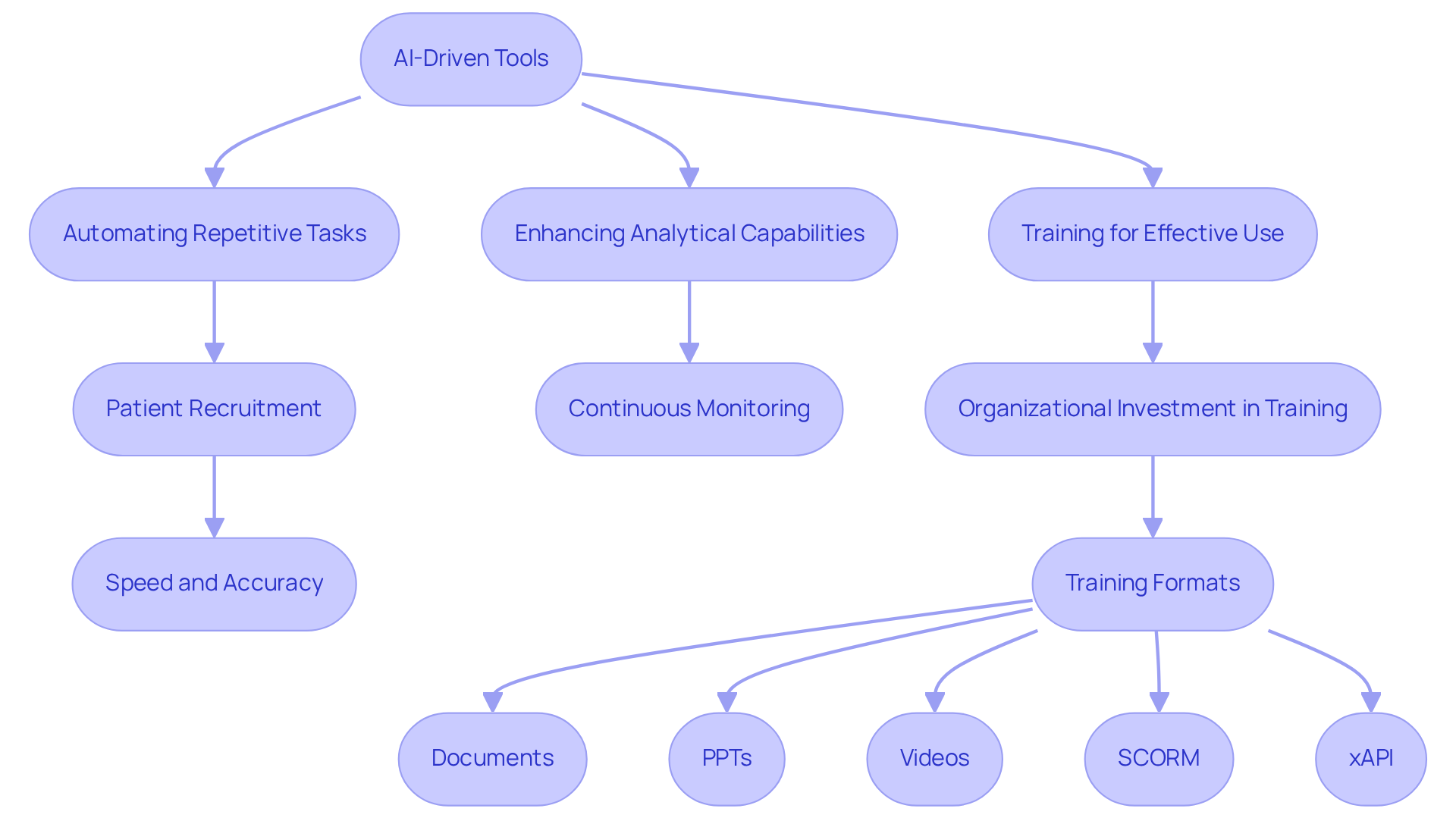 This flowchart illustrates how AI tools can streamline workflows in clinical studies. Each box represents a key component of the process, showing how they connect to improve efficiency and effectiveness in patient recruitment and training. This flowchart illustrates how AI tools can streamline workflows in clinical studies. Each box represents a key component of the process, showing how they connect to improve efficiency and effectiveness in patient recruitment and training.