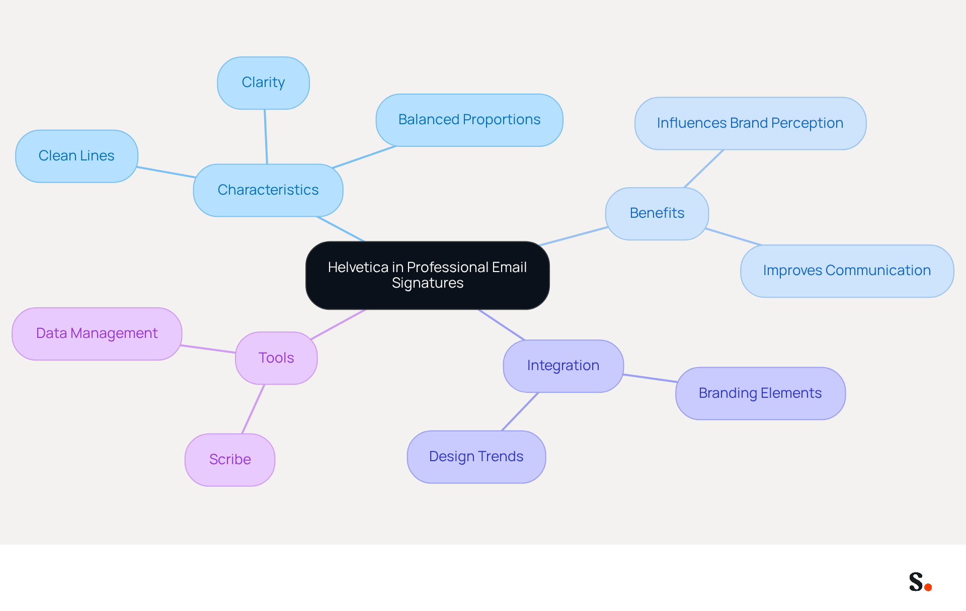 This mindmap illustrates how Helvetica can enhance your email signatures and overall brand image. Start at the center with the main idea, then explore the branches to see its characteristics, benefits, how to integrate it with your branding, and tools that can help manage your digital presence. This mindmap illustrates how Helvetica can enhance your email signatures and overall brand image. Start at the center with the main idea, then explore the branches to see its characteristics, benefits, how to integrate it with your branding, and tools that can help manage your digital presence.
